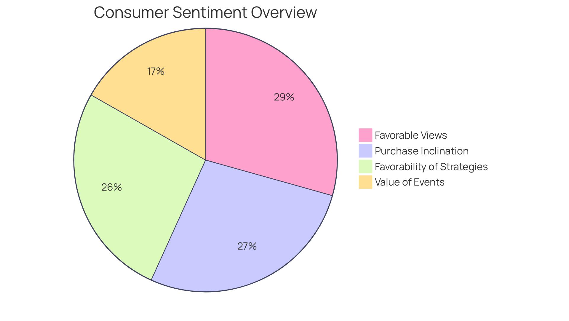 Each slice of the pie shows how consumers feel about different aspects of brand sponsorship and experiential marketing. A larger slice means more people responded positively, indicating the effectiveness of that strategy.