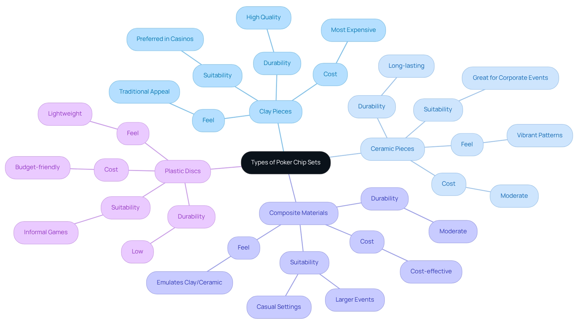 The center shows the main topic, and each branch represents a different chip type, detailing important features and benefits to help you choose the best option for your game. The center shows the main topic, and each branch represents a different chip type, detailing important features and benefits to help you choose the best option for your game.