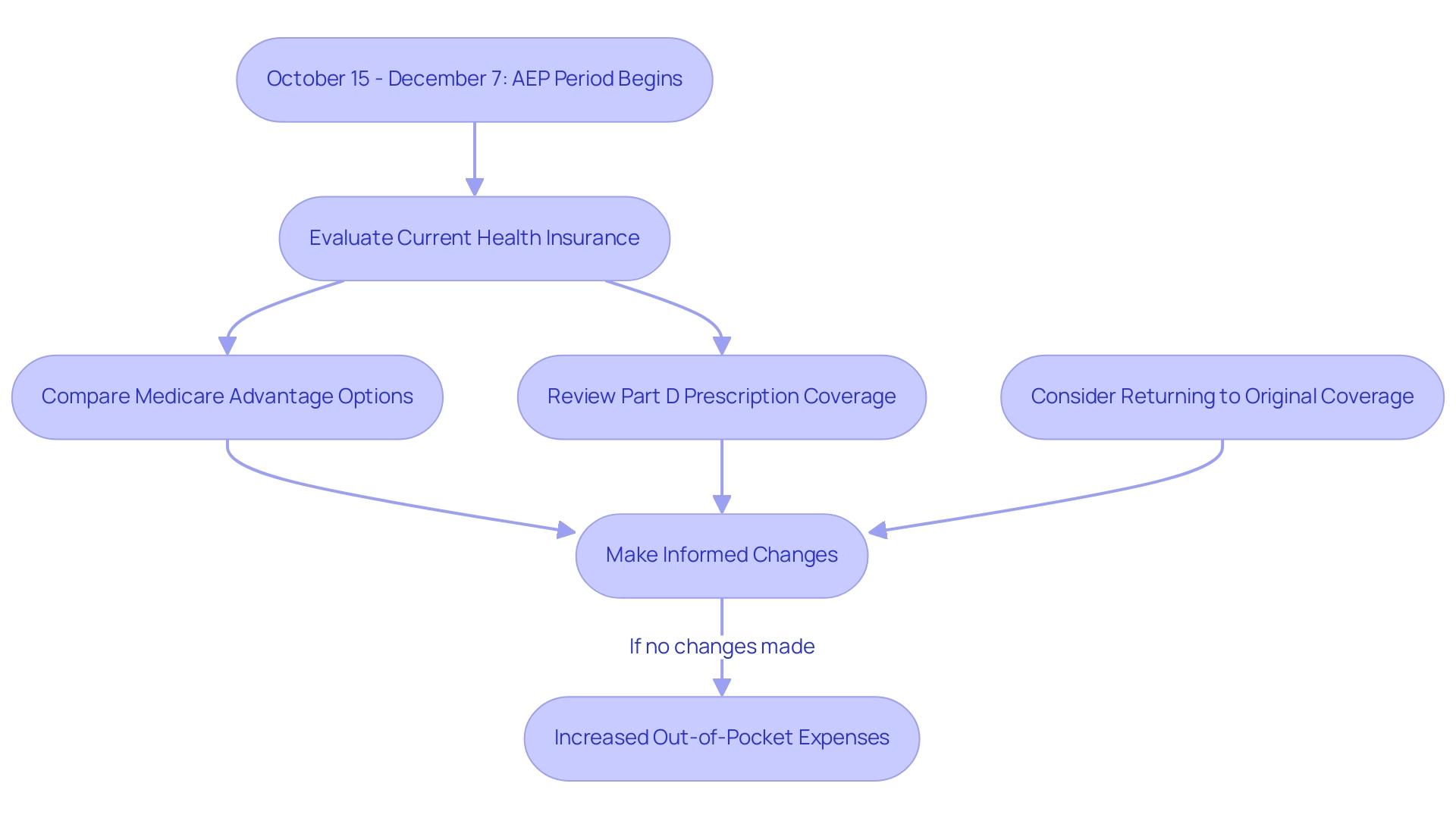 Each box represents a step in the decision-making process, with arrows indicating the flow of actions beneficiaries should take during the Annual Enrollment Period.