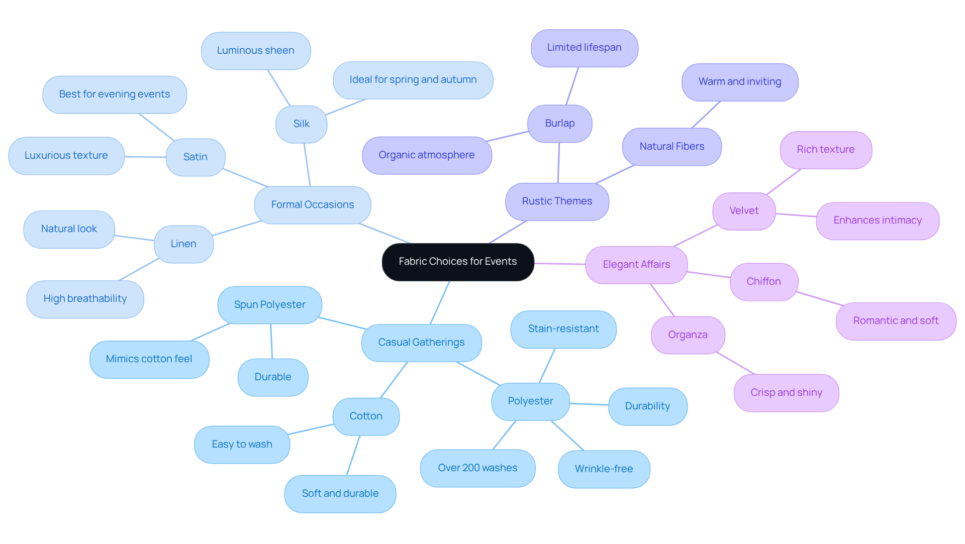 The central node represents the overall topic, while each branch shows different event types and the recommended fabrics for each. Follow the branches to explore the unique qualities of each fabric choice.
