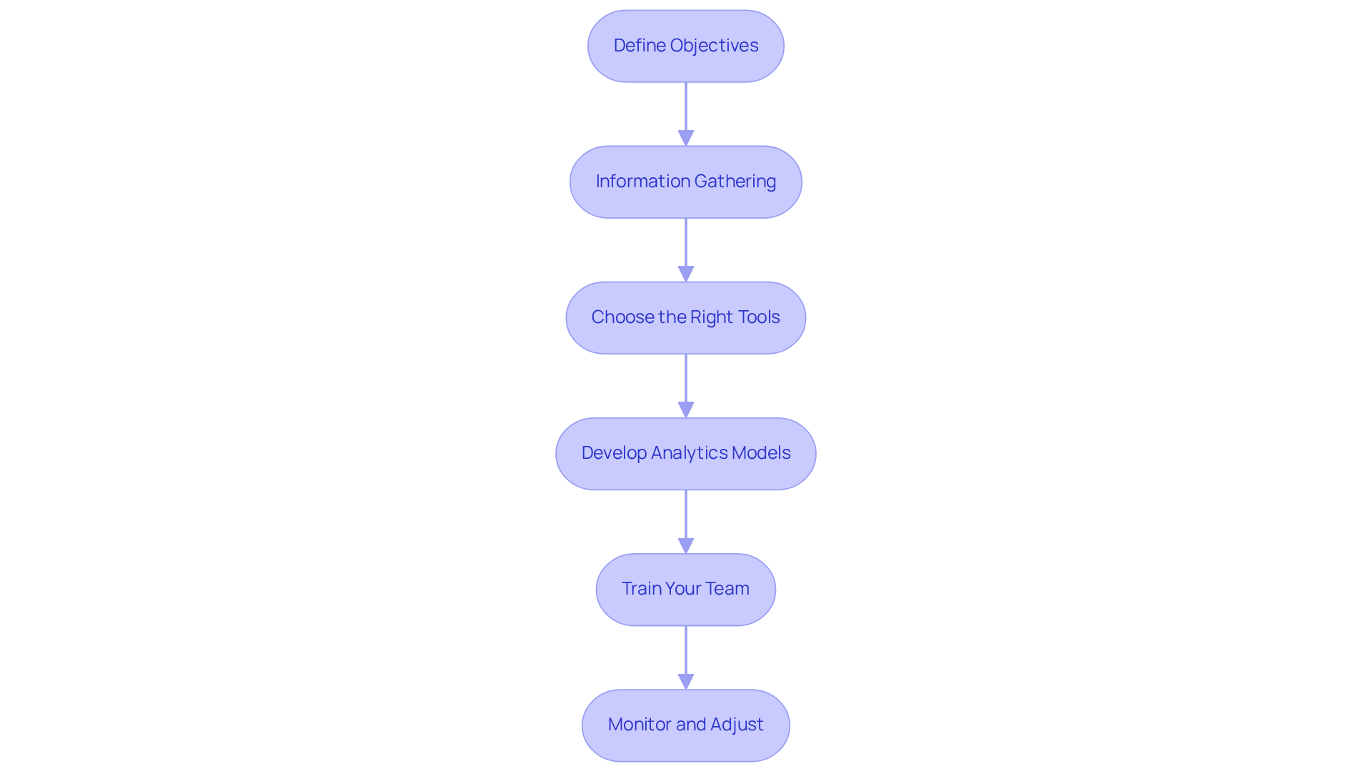 Each box represents a crucial step in the process of implementing advanced analytics. Follow the arrows to see how each step leads to the next, ensuring a comprehensive approach to your health plan strategy.