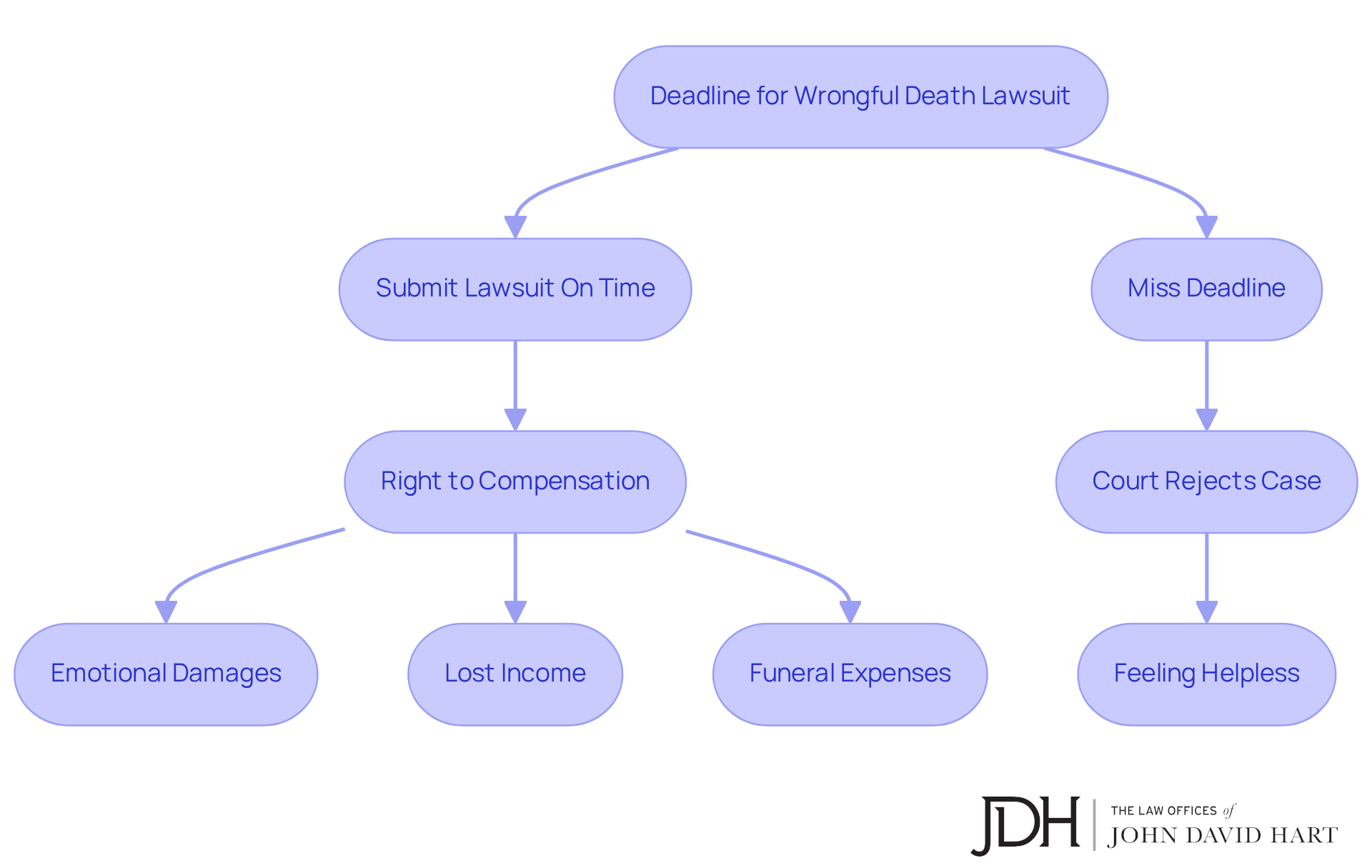 This flowchart shows the journey of submitting a wrongful death lawsuit. Follow the paths to see the outcomes of submitting on time versus missing the deadline. Positive outcomes lead to compensation, while negative outcomes highlight the rejection of cases. This flowchart shows the journey of submitting a wrongful death lawsuit. Follow the paths to see the outcomes of submitting on time versus missing the deadline. Positive outcomes lead to compensation, while negative outcomes highlight the rejection of cases.
