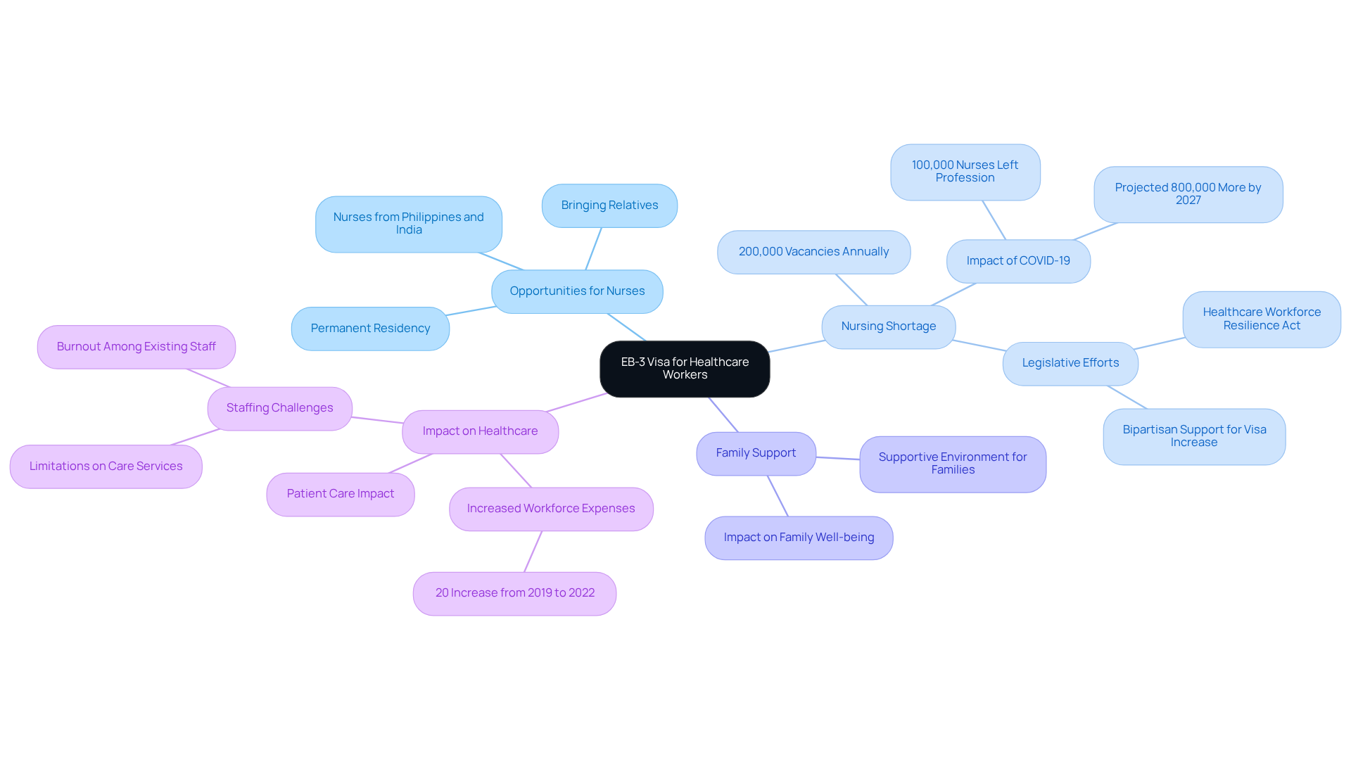 The central node represents the EB-3 Visa program. Each branch shows a different aspect of how this program affects healthcare workers and their families. Follow the branches to understand the opportunities, challenges, and impacts on the healthcare system.