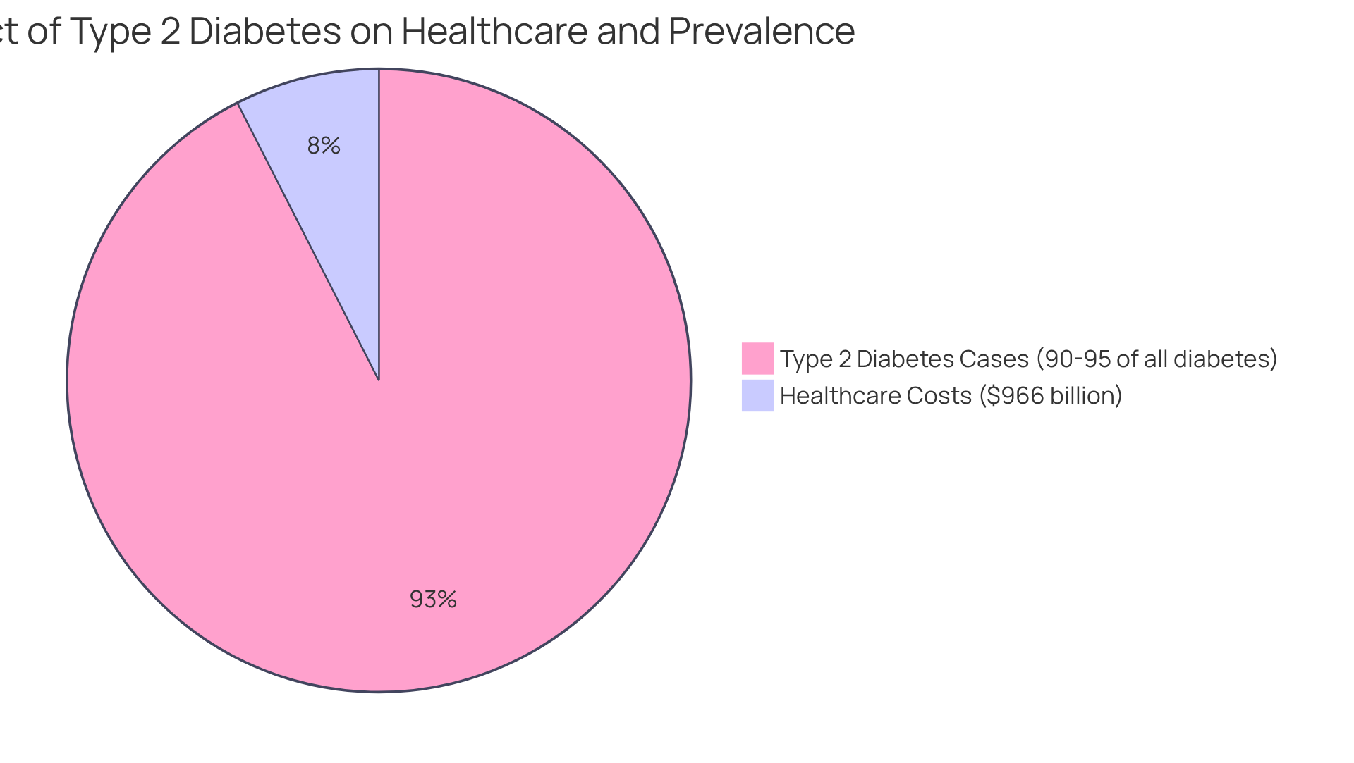 Each slice of the pie shows how much Type 2 diabetes contributes to total diabetes cases and the significant cost to healthcare. The larger the slice, the more impactful it is. Each slice of the pie shows how much Type 2 diabetes contributes to total diabetes cases and the significant cost to healthcare. The larger the slice, the more impactful it is.