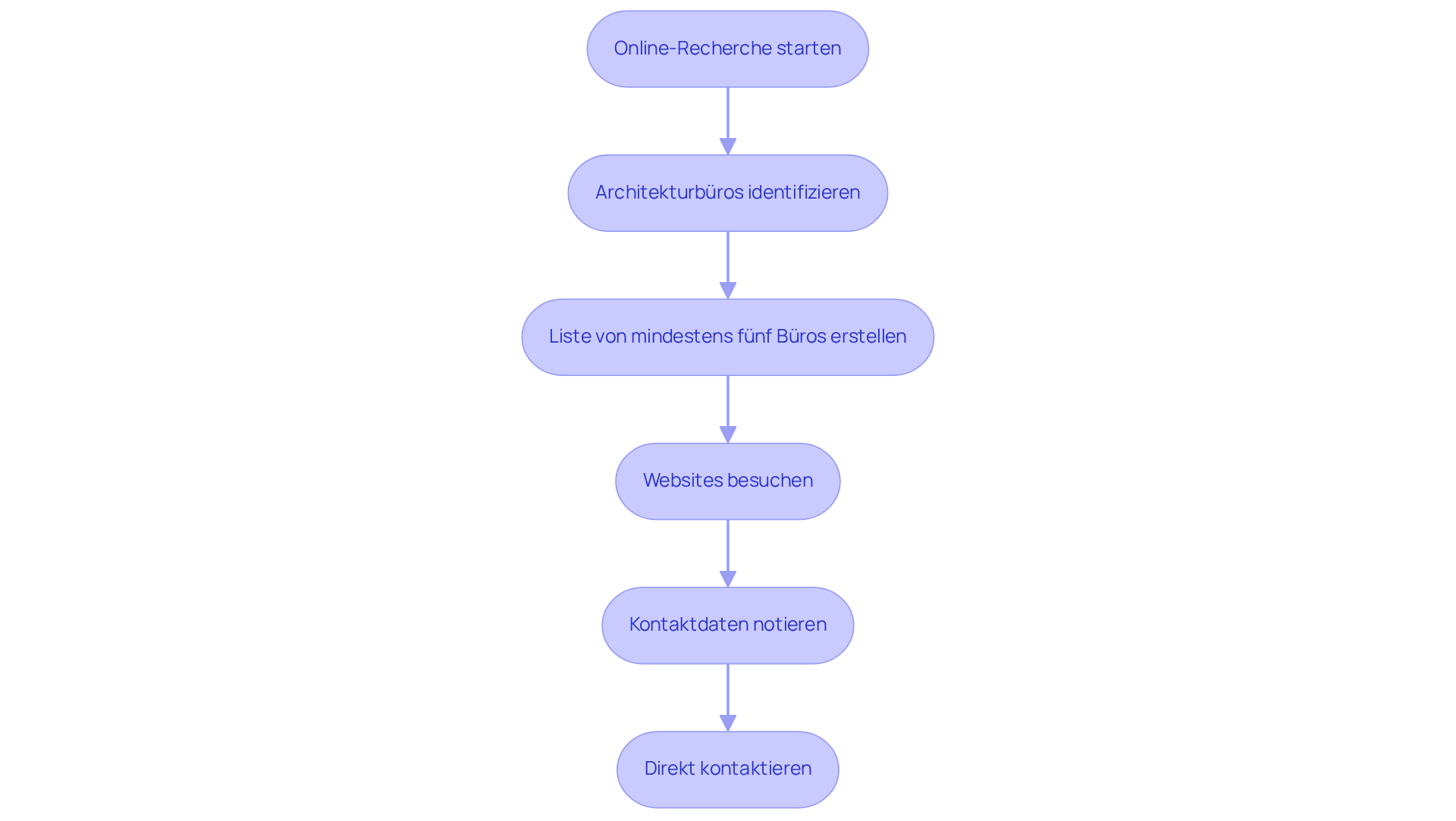 Jeder Schritt im Diagramm zeigt, was als Nächstes zu tun ist. Folgen Sie den Pfeilen, um den Prozess von der Recherche bis zur Kontaktaufnahme zu verstehen.