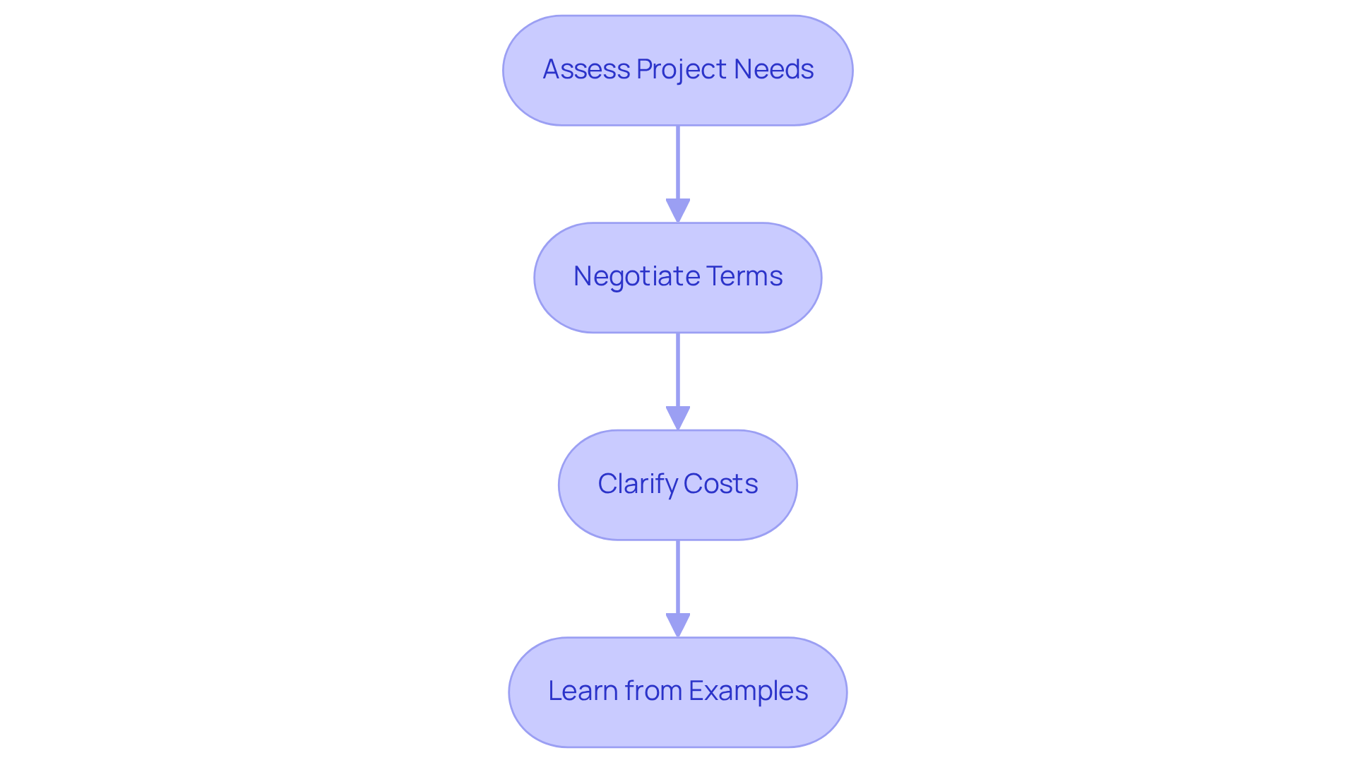 This flowchart guides you through the essential steps for managing rental terms and pricing strategies. Start by assessing your project's needs, then negotiate favorable terms, clarify all costs involved, and learn from past examples to make informed decisions.