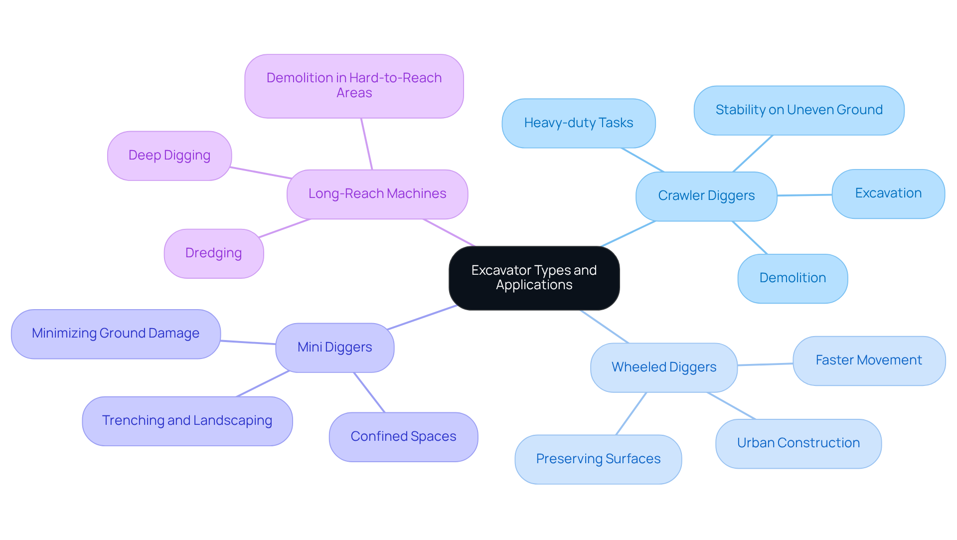 This mindmap starts with the main topic of excavator types at the center. Each branch represents a different type of excavator, and the sub-branches explain what they are best used for. This way, you can easily see how each type fits into various construction tasks and environments.