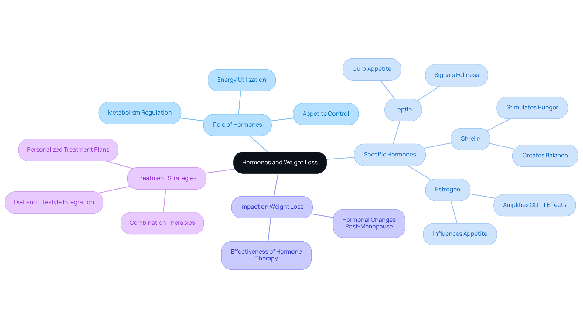 This mindmap starts with the central idea of hormones and weight loss. Each branch represents a different aspect of how hormones affect weight management, making it easy to see the connections and details about each hormone's role. This mindmap starts with the central idea of hormones and weight loss. Each branch represents a different aspect of how hormones affect weight management, making it easy to see the connections and details about each hormone's role.