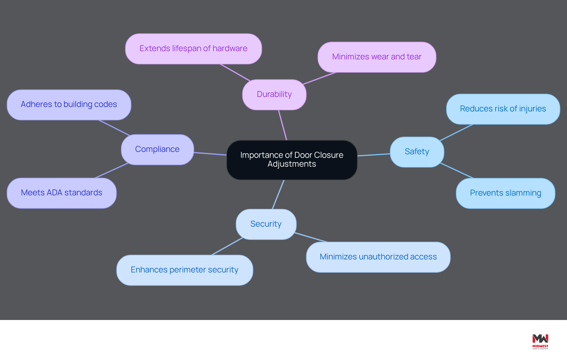 This mindmap illustrates the key benefits of adjusting door closures. Each branch represents a different benefit, and the sub-branches provide more details or examples. Follow the branches to see how each benefit connects to the central theme of door closure adjustments.