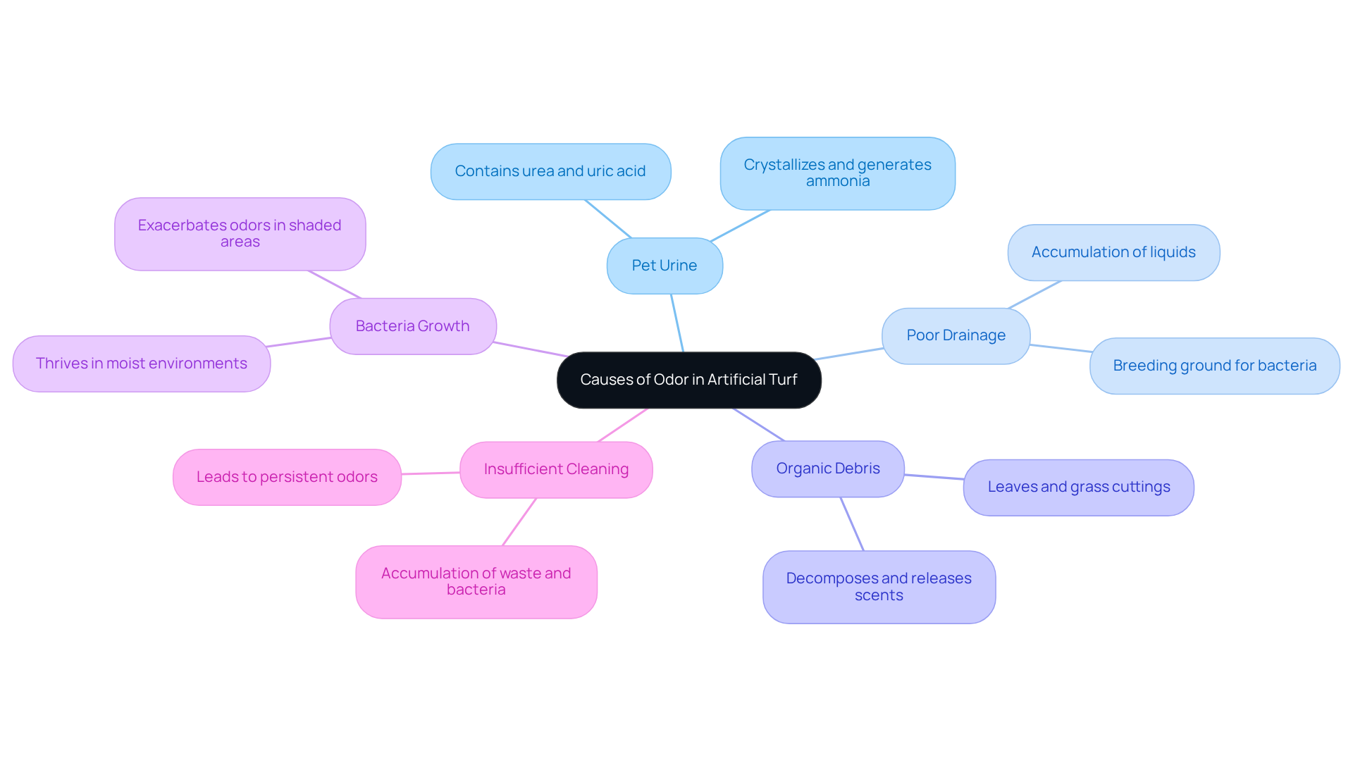 This mindmap shows the main reasons why artificial turf can smell bad. Start at the center with the main issue, then follow the branches to see each specific cause and how they contribute to the problem. This mindmap shows the main reasons why artificial turf can smell bad. Start at the center with the main issue, then follow the branches to see each specific cause and how they contribute to the problem.