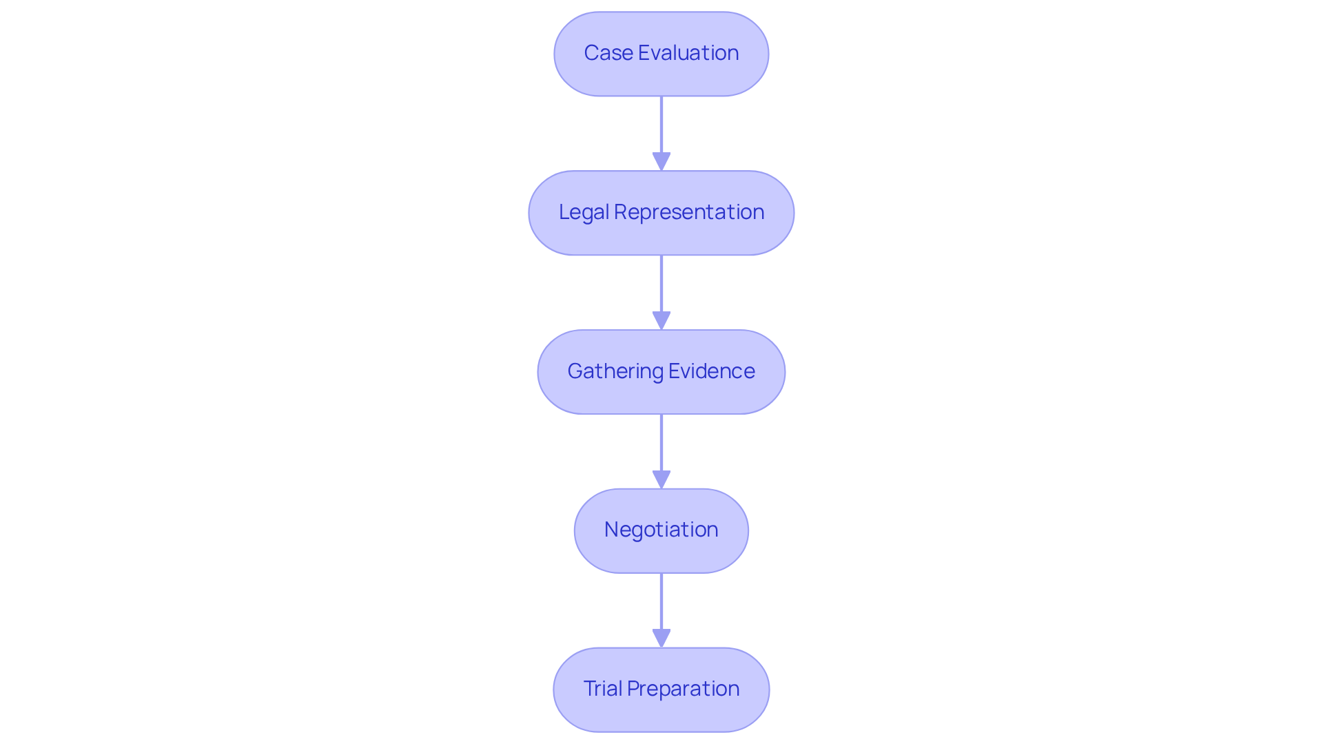 This flowchart outlines the key steps that free accident lawyers take to help you after an accident. Each box shows a different responsibility, starting from evaluating your case to preparing for trial if needed. Follow the arrows to see how each step connects and builds on the previous one.