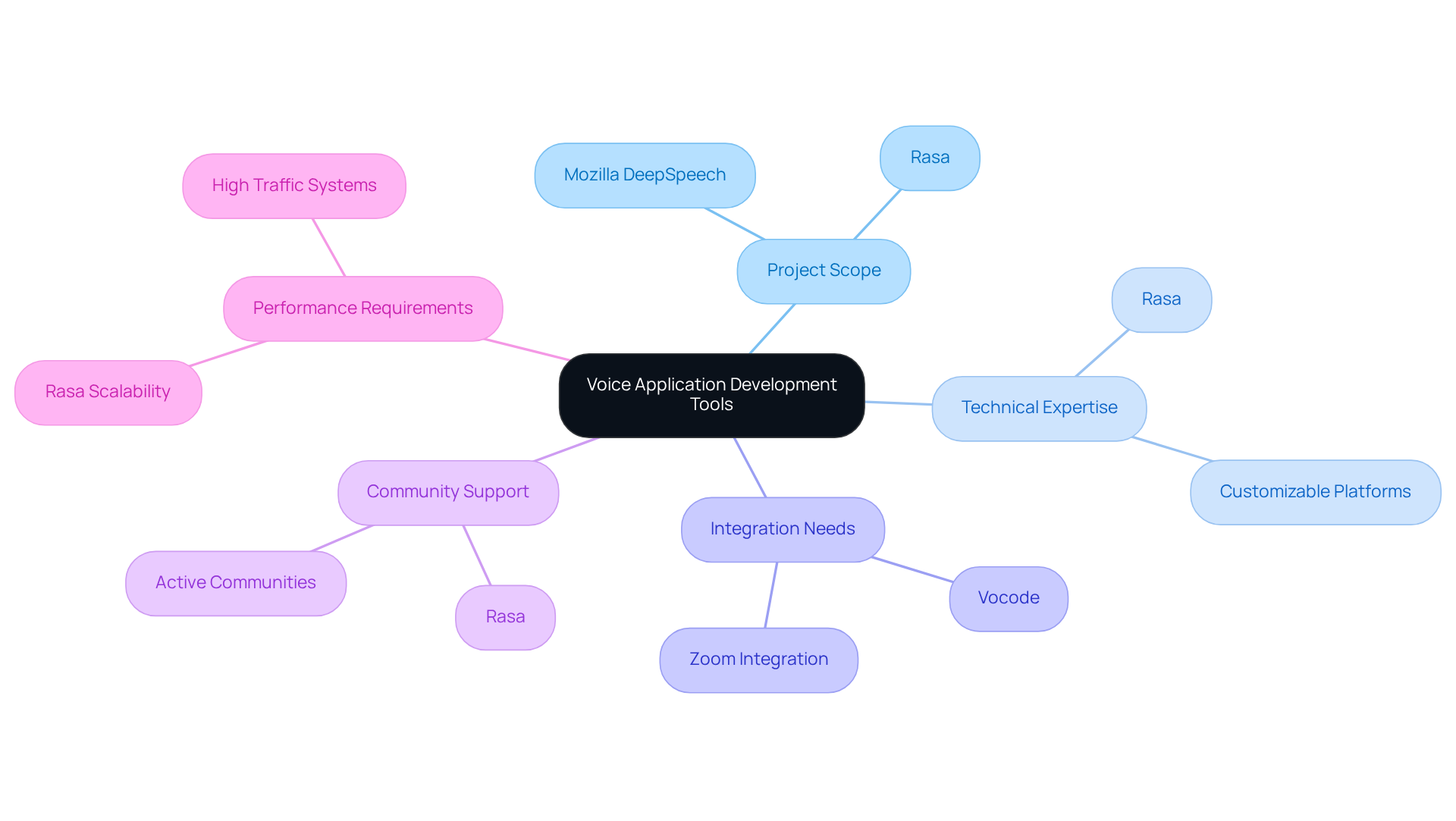 The center represents the overall goal of selecting the right tools. Each branch provides a specific consideration that influences the choice, with tools listed under each factor to help you see which options are best for different needs.