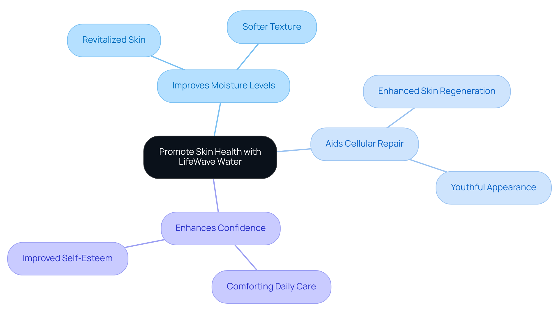 This mindmap starts with the main idea of promoting skin health at the center. Each branch represents a key benefit of LifeWave water, showing how it contributes to better skin and overall well-being. Follow the branches to explore how each benefit connects to your skin health journey. This mindmap starts with the main idea of promoting skin health at the center. Each branch represents a key benefit of LifeWave water, showing how it contributes to better skin and overall well-being. Follow the branches to explore how each benefit connects to your skin health journey.