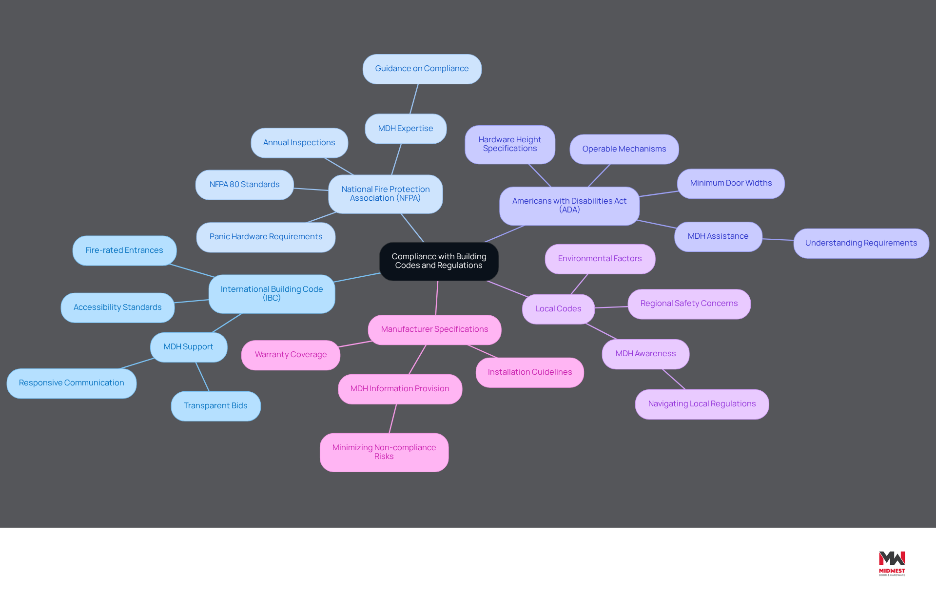 The central node represents the main topic of compliance, while each branch highlights a specific code or regulation. Sub-branches provide additional details, showing how MDH supports builders in navigating these requirements.