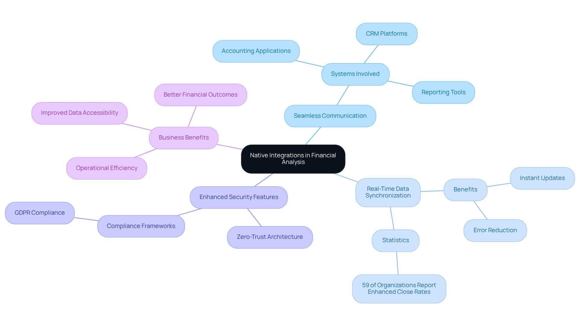 The central node represents the main topic, while branches show different aspects of native functionalities. Each sub-branch provides more detailed information, helping you see how everything connects.