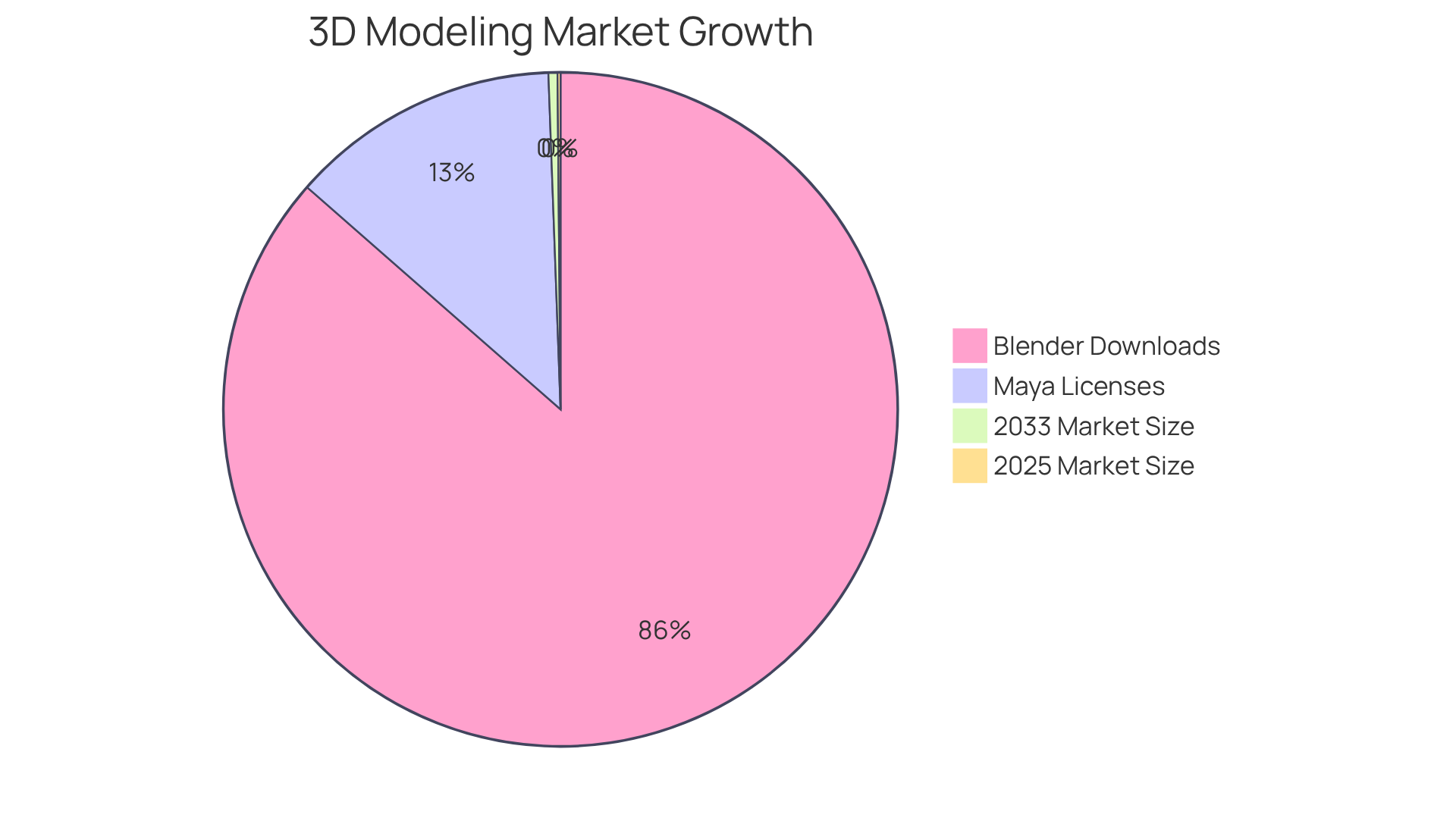 Each slice of the pie shows how the 3D modeling market is expected to grow — the blue slice represents 2025 with $5 billion, while the green slice shows the growth to $15 billion by 2033. The additional segment highlights the popularity of Blender and Maya, showing how essential these tools are for developers. Each slice of the pie shows how the 3D modeling market is expected to grow — the blue slice represents 2025 with $5 billion, while the green slice shows the growth to $15 billion by 2033. The additional segment highlights the popularity of Blender and Maya, showing how essential these tools are for developers.