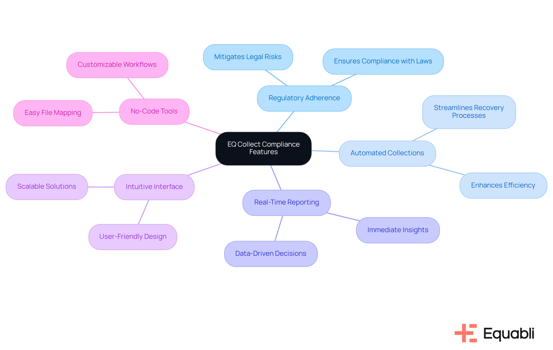 The central node highlights EQ Collect's compliance features, with branches showing how each feature supports regulatory adherence and operational efficiency. Each color-coded branch leads to specific tools or benefits, helping you understand their interconnected roles. The central node highlights EQ Collect's compliance features, with branches showing how each feature supports regulatory adherence and operational efficiency. Each color-coded branch leads to specific tools or benefits, helping you understand their interconnected roles.