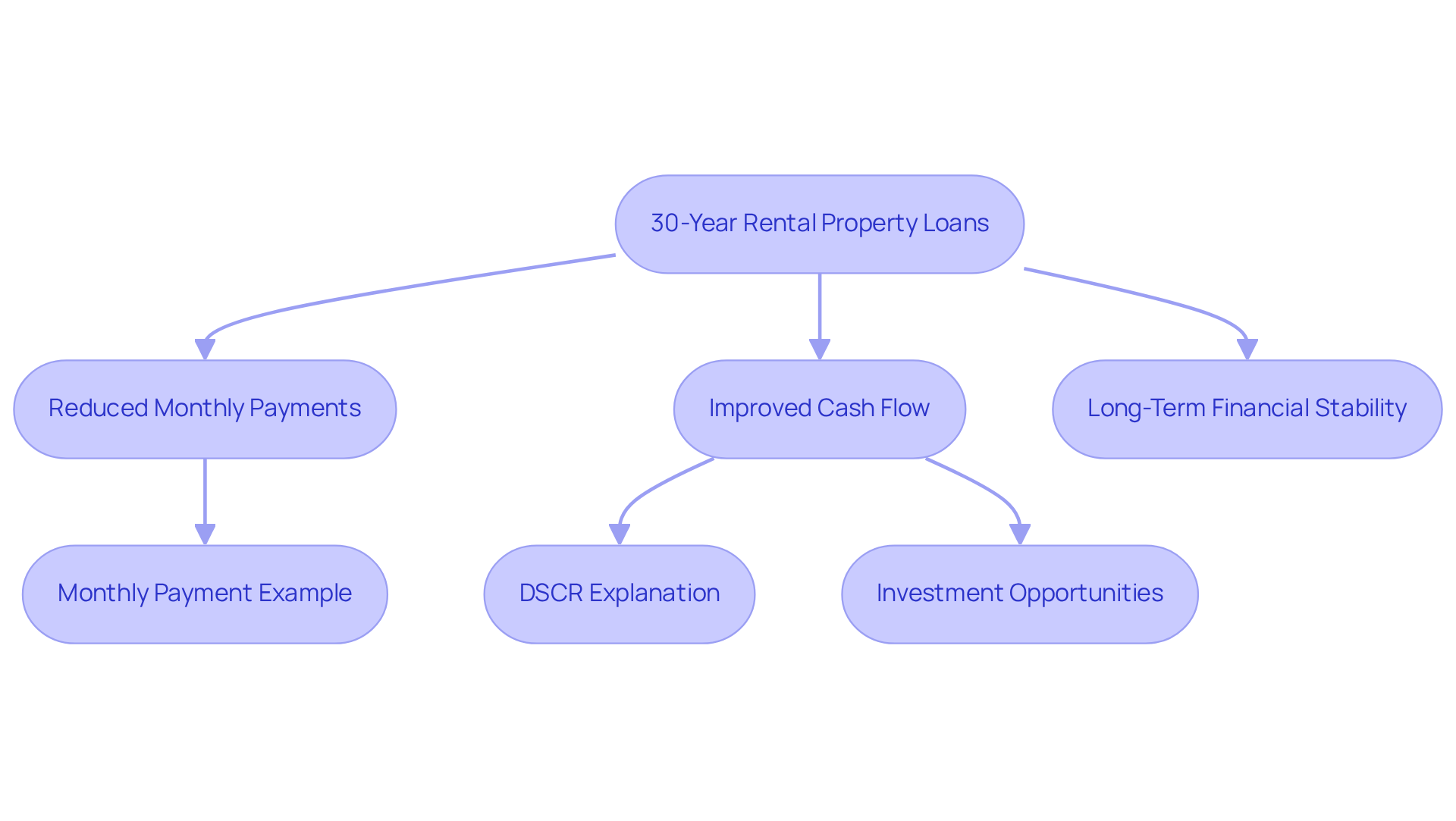 This flowchart guides you through the key aspects of 30-year rental property loans. Start at the top with the loan type, then follow the arrows to see how it benefits investors, including lower payments and better cash flow. Each box provides more details to help you understand how these loans can support your financial goals.