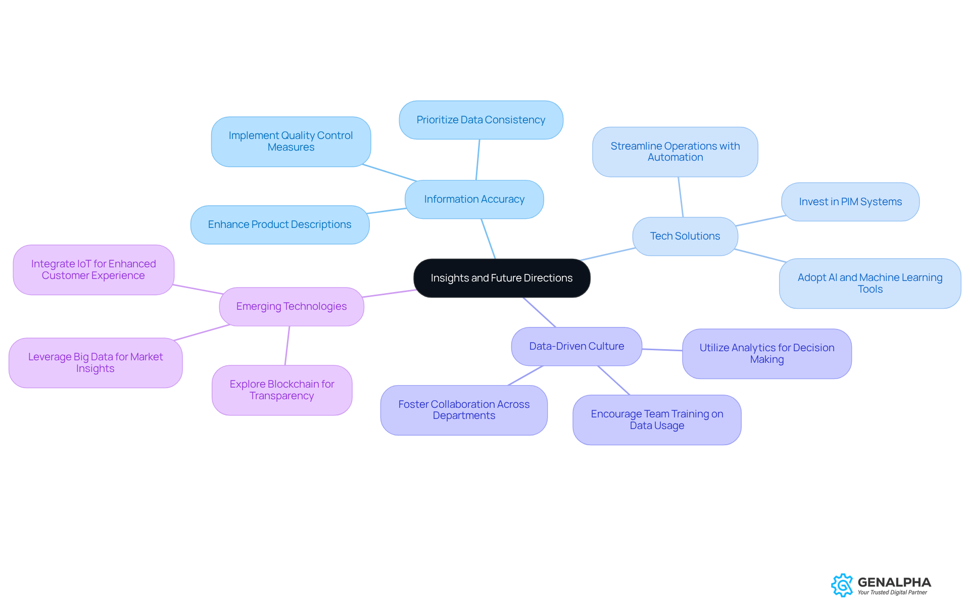 The center represents the overall theme, while the branches show the main insights. Each sub-branch provides specific actions or considerations related to that insight, helping you understand how to enhance your e-commerce strategy. The center represents the overall theme, while the branches show the main insights. Each sub-branch provides specific actions or considerations related to that insight, helping you understand how to enhance your e-commerce strategy.