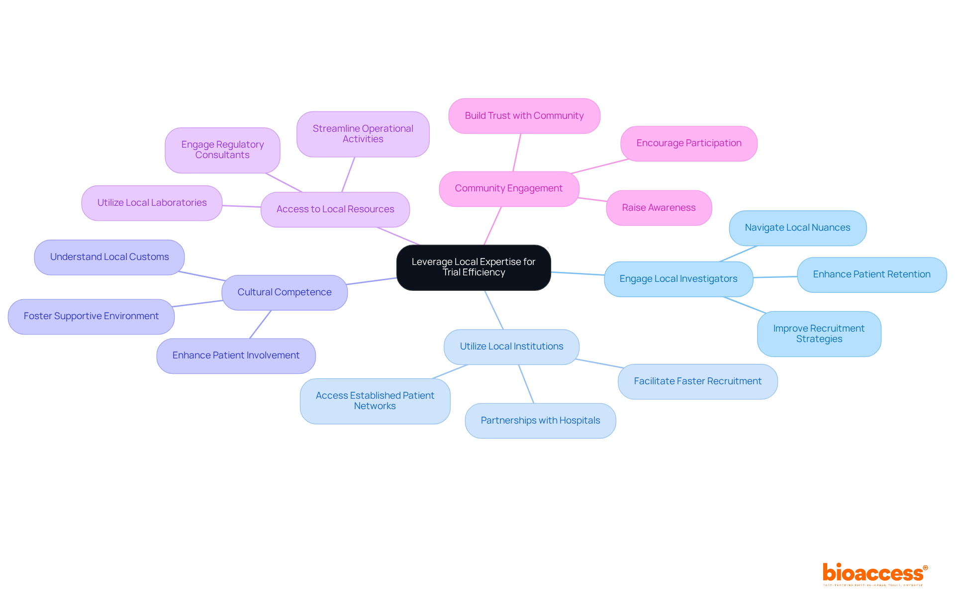 The central node represents the main goal, while each branch shows a strategy to achieve it. Follow the branches to explore how each strategy contributes to improving clinical research outcomes. The central node represents the main goal, while each branch shows a strategy to achieve it. Follow the branches to explore how each strategy contributes to improving clinical research outcomes.