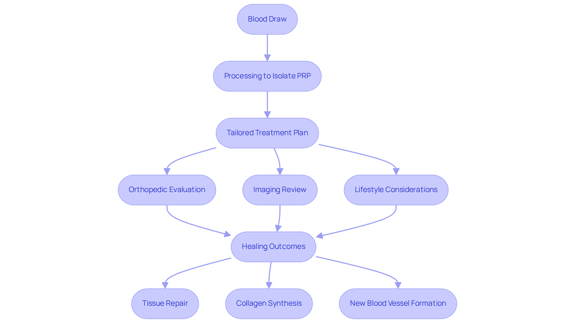 This flowchart illustrates the steps involved in PRP therapy. Start with the blood draw, follow the arrows through processing and treatment planning, and see how these steps lead to healing outcomes. Each box represents a key stage in the process, helping you visualize how PRP can aid in recovery. This flowchart illustrates the steps involved in PRP therapy. Start with the blood draw, follow the arrows through processing and treatment planning, and see how these steps lead to healing outcomes. Each box represents a key stage in the process, helping you visualize how PRP can aid in recovery.