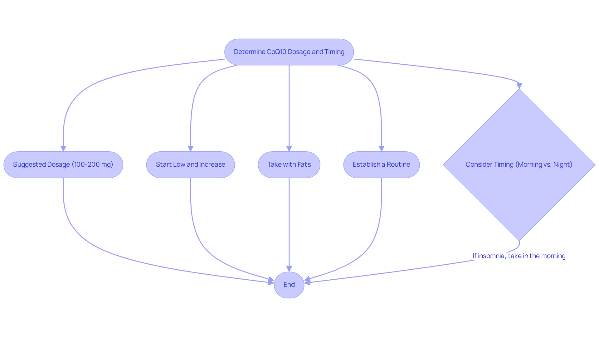Follow the arrows to understand how to take Coenzyme Q10 effectively. Each step provides important information on dosage, timing, and how to enhance absorption.