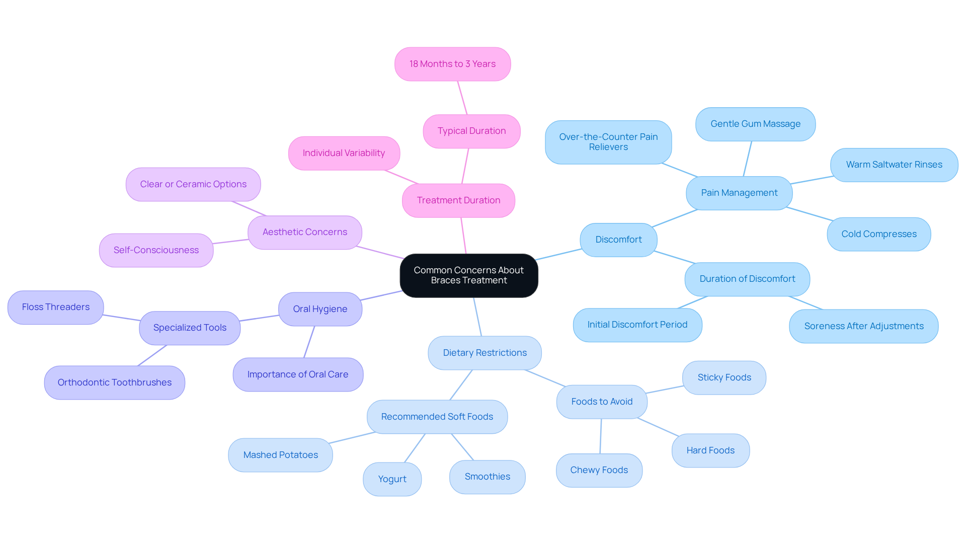 This mindmap helps visualize the main concerns parents have about braces. Each branch represents a different worry, and the sub-branches provide more details. It's a great way to see how these concerns are connected and what specific issues to consider.