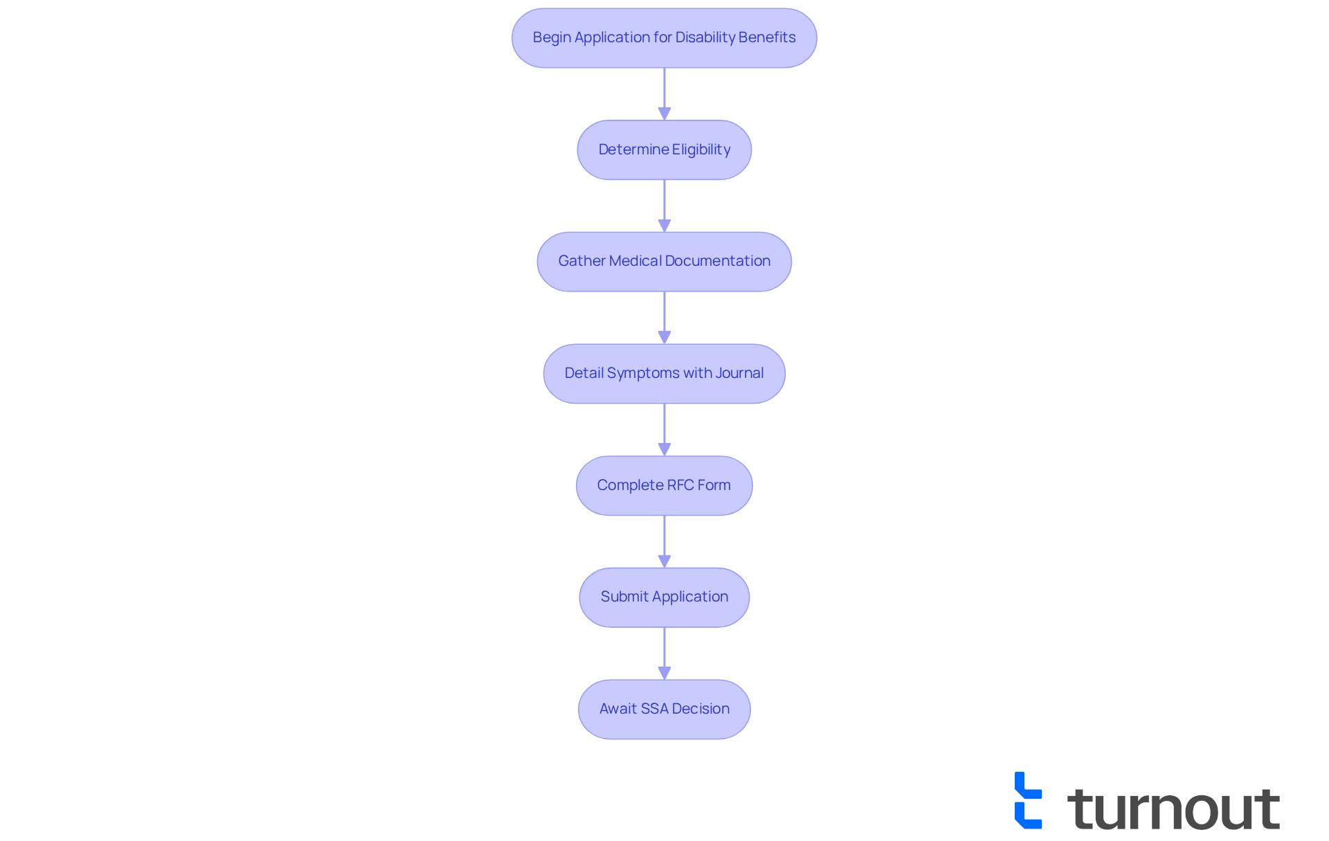 Follow the arrows to see each step in the application process. Each box represents an important action you need to take to successfully apply for benefits.
