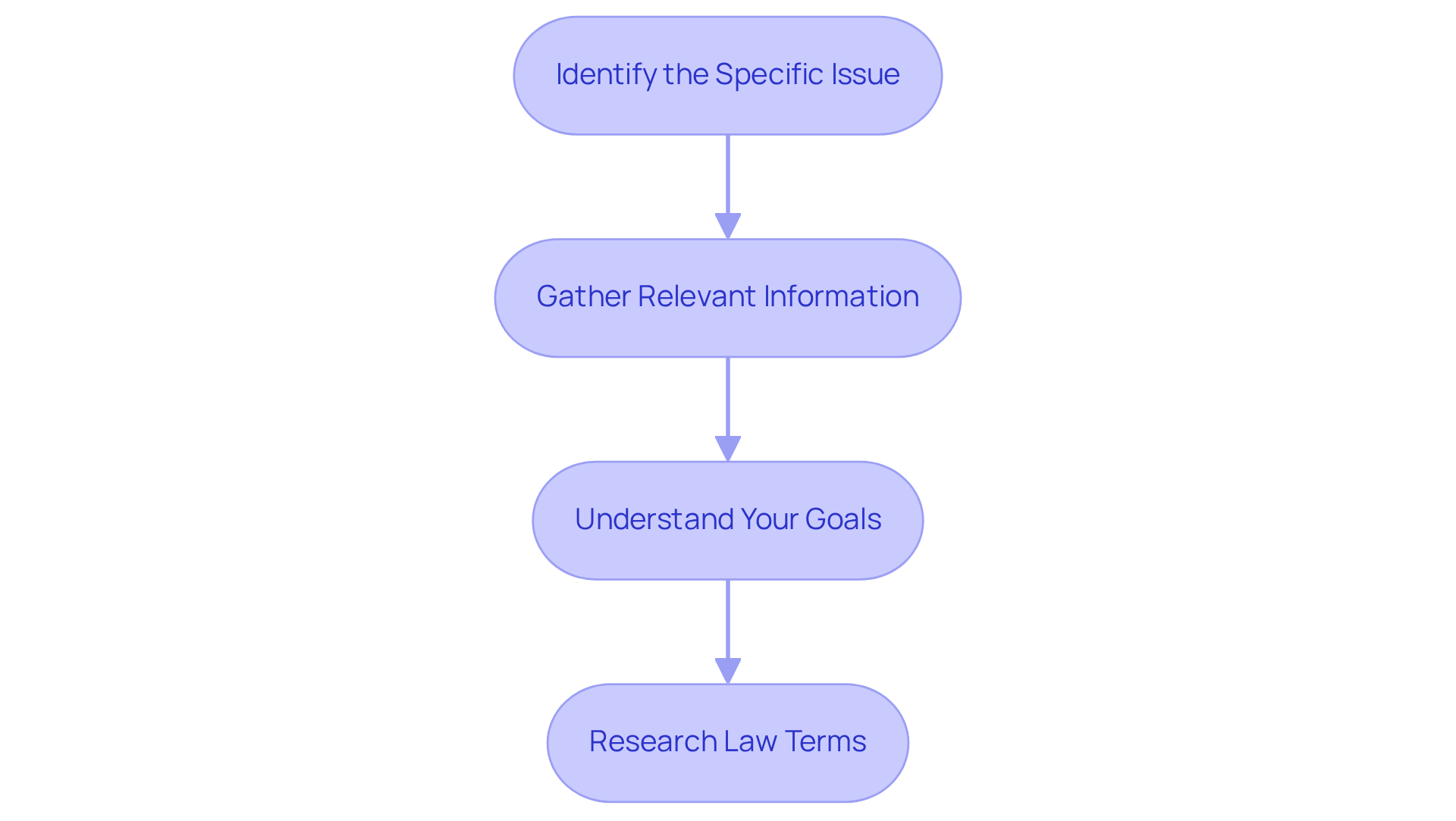 Each box represents a step in the process of preparing to hire an attorney. Follow the arrows to see how each step builds on the previous one, guiding you toward a clearer understanding of your legal needs.