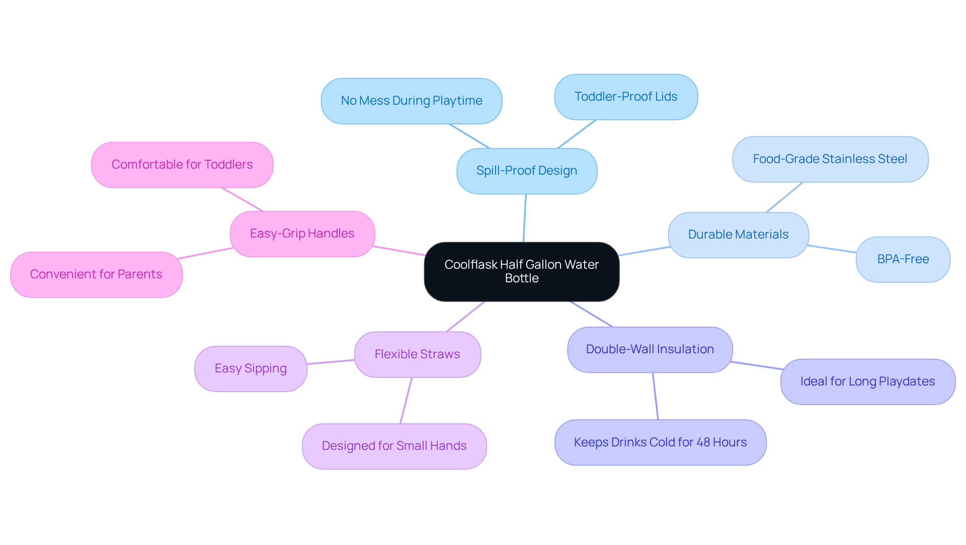This mindmap shows the main features of the Coolflask water bottle and how they benefit active toddlers. Each branch represents a key feature, and the sub-branches explain why those features matter for keeping your child hydrated and happy.