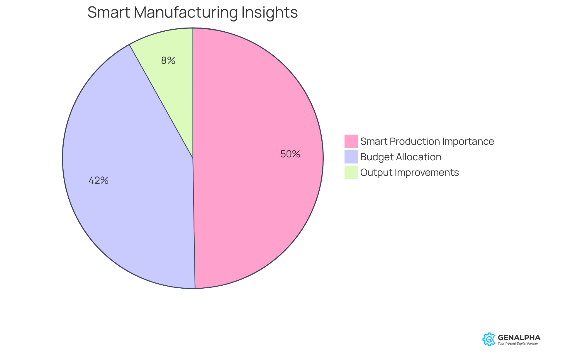Each slice represents a key statistic related to digital transformation in manufacturing. The larger the slice, the more significant the statistic is in terms of manufacturers' recognition and investment in smart technologies.