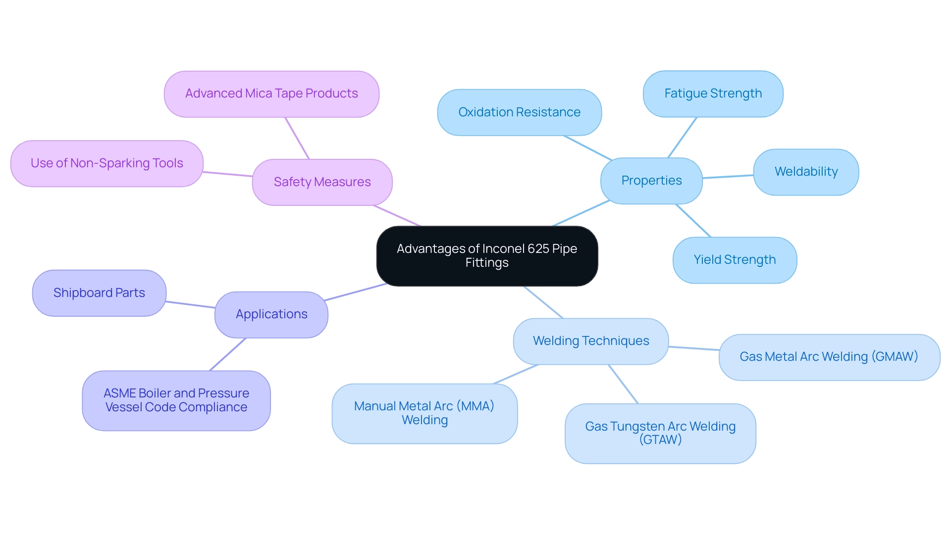 The central node represents the overall topic, with branches indicating key categories and sub-branches detailing specific advantages and applications.