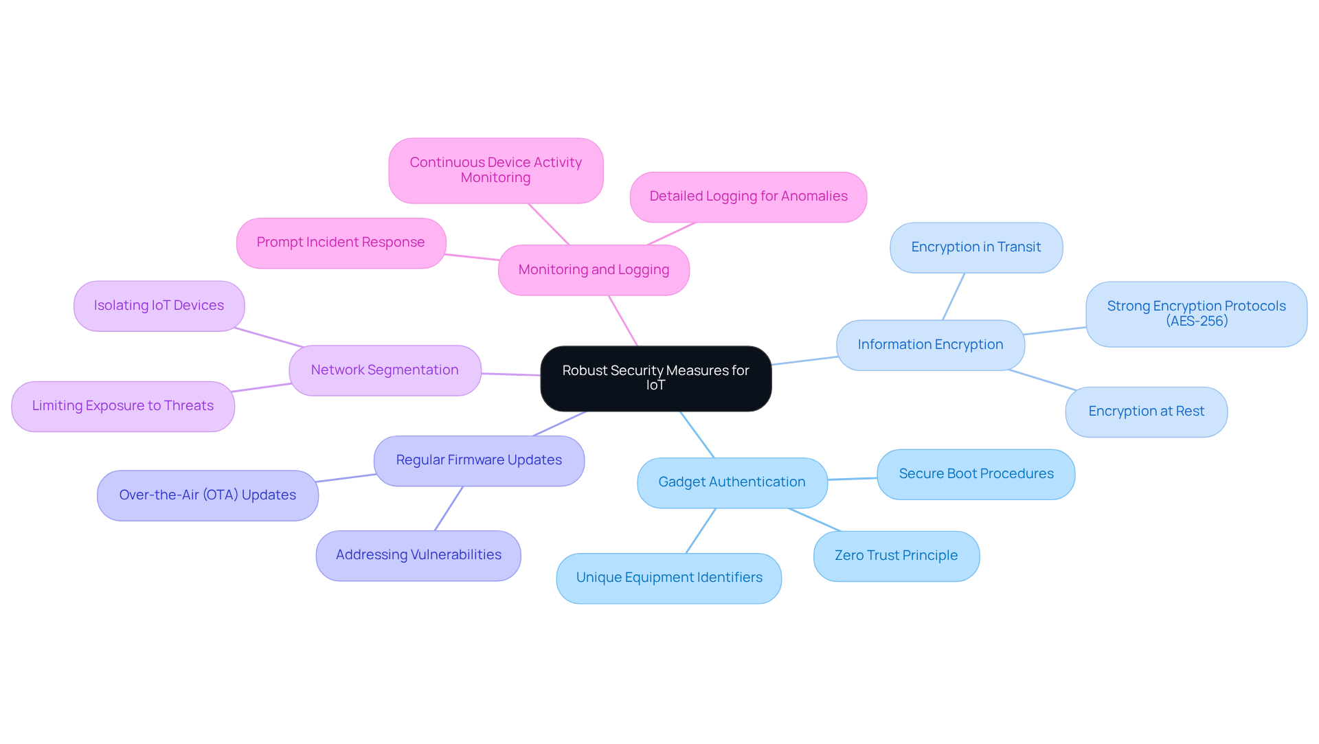 The center represents the overall goal of securing IoT systems, while each branch shows a specific strategy. Follow the branches to see how each strategy contributes to the overall security framework.