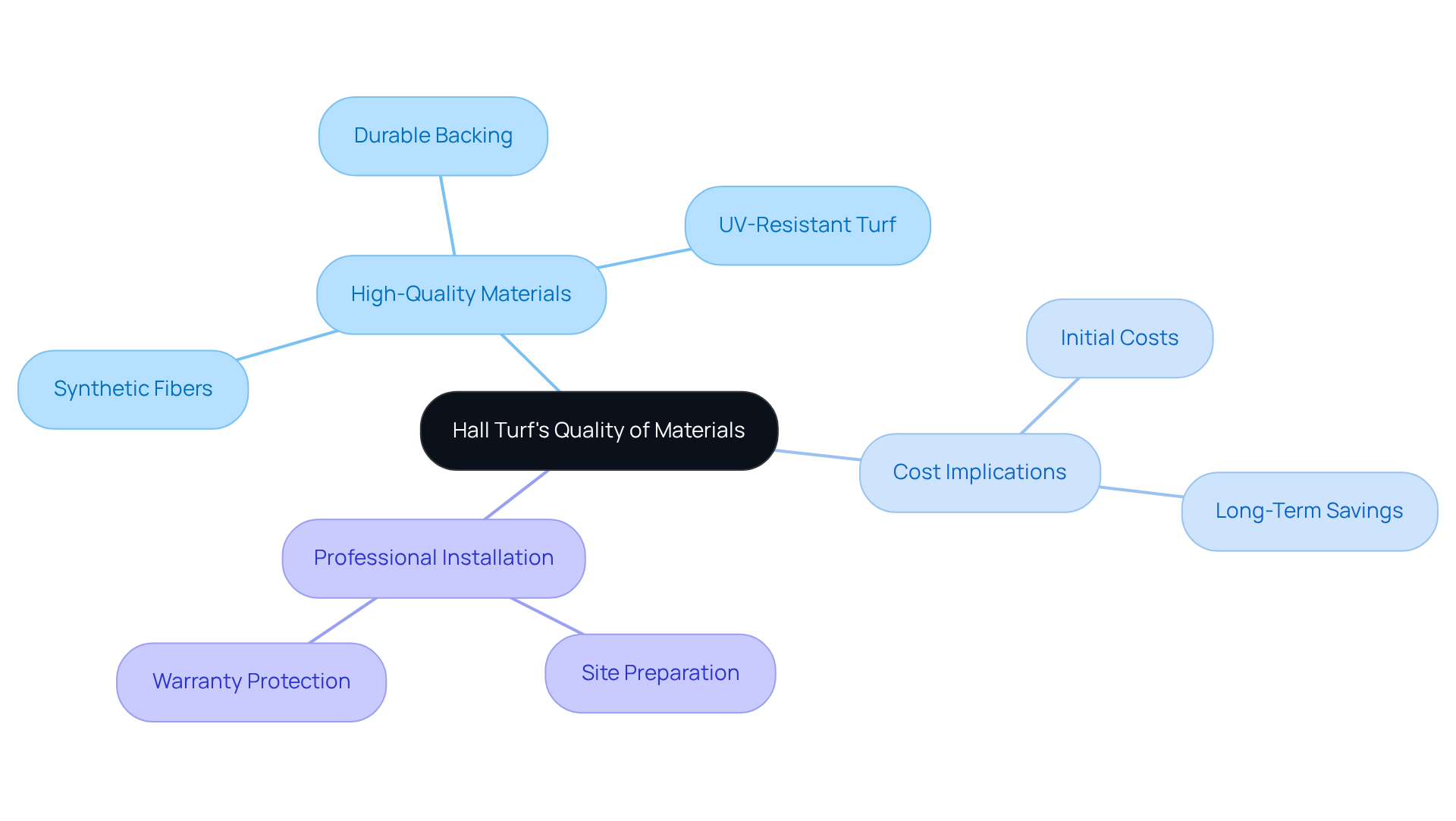 The central node represents Hall Turf's focus on quality materials. Each branch shows how different aspects contribute to managing costs effectively, with sub-branches detailing specific materials and their benefits. The central node represents Hall Turf's focus on quality materials. Each branch shows how different aspects contribute to managing costs effectively, with sub-branches detailing specific materials and their benefits.