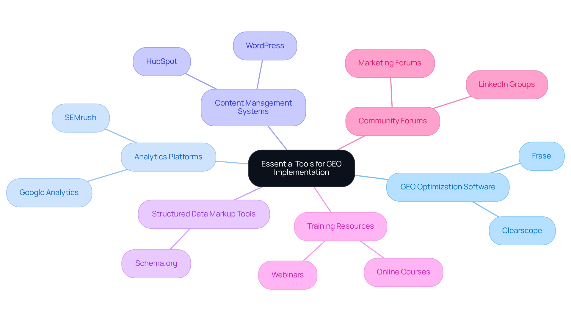 The central node represents the main topic of GEO implementation. Each branch shows a category of tools, and the sub-branches provide details about their functions and benefits. This layout helps you see how each tool contributes to enhancing your healthcare business's visibility in the digital world.