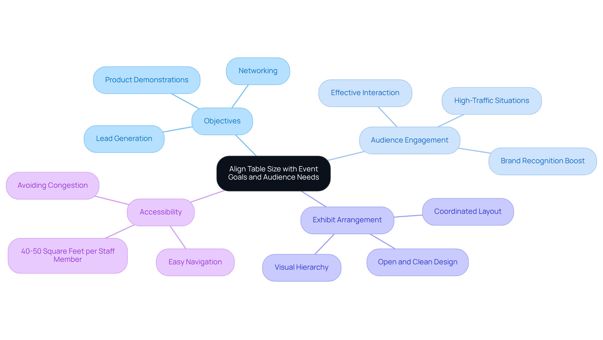 The central idea is about aligning table size with your event goals. Each branch represents a key theme to consider, and the sub-branches provide specific details to help you make informed decisions.