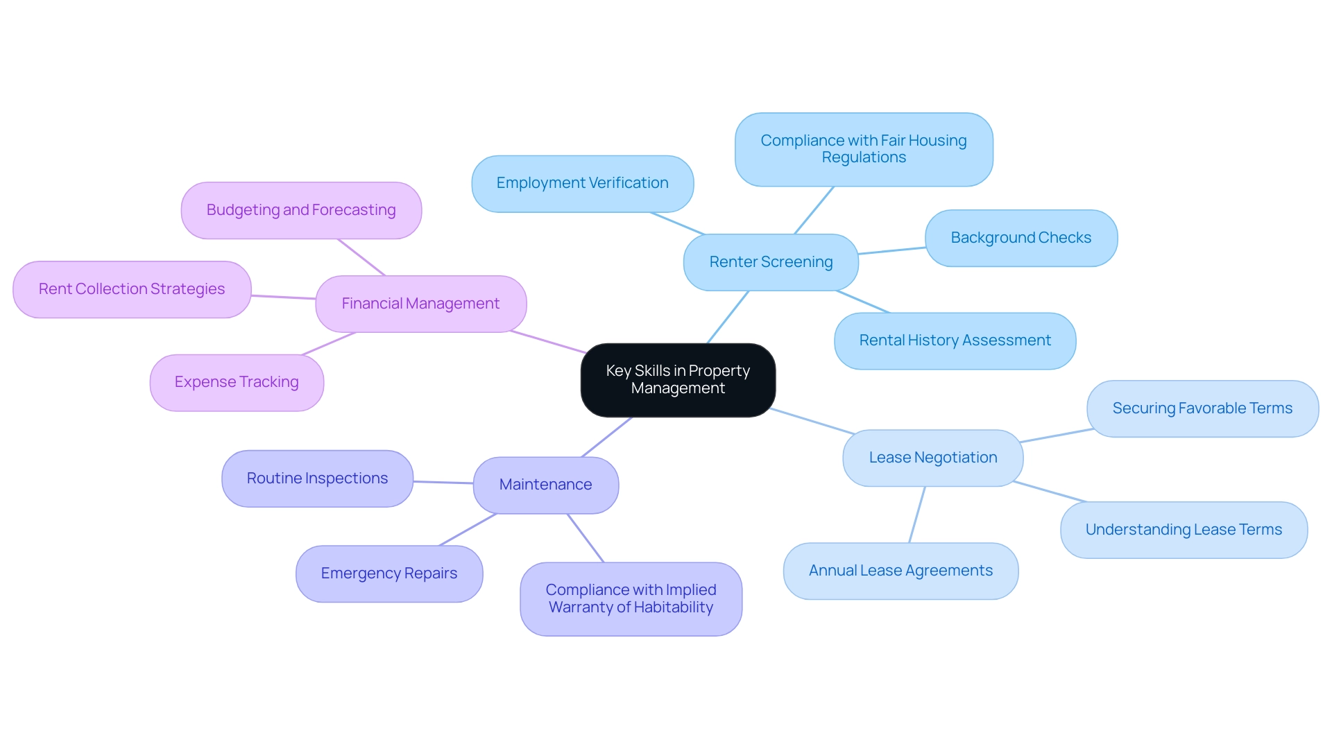 The central node represents the overall skill set, with branches indicating key areas of focus, each with subcategories that detail specific skills and practices.