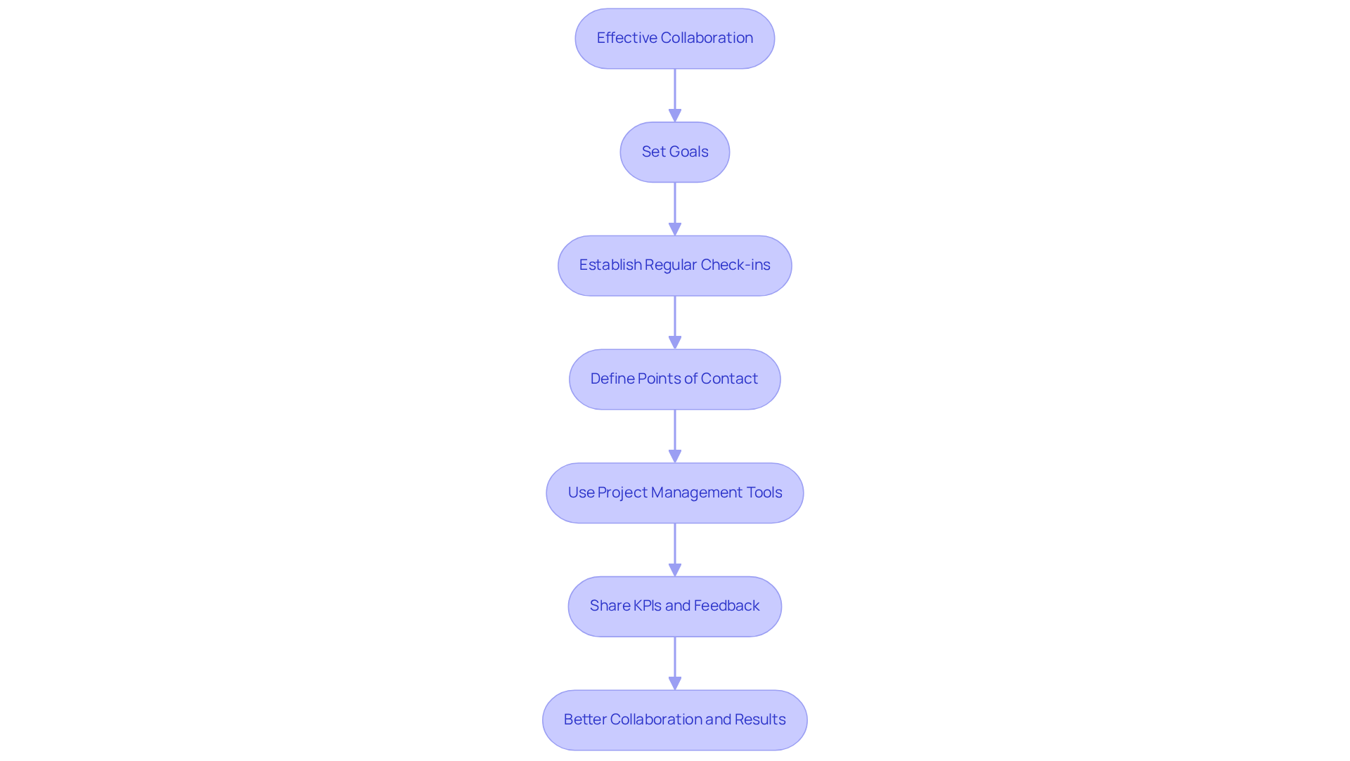 Follow the arrows to see how each step builds on the previous one, leading to better collaboration and results. Each box represents a key action in the communication process.