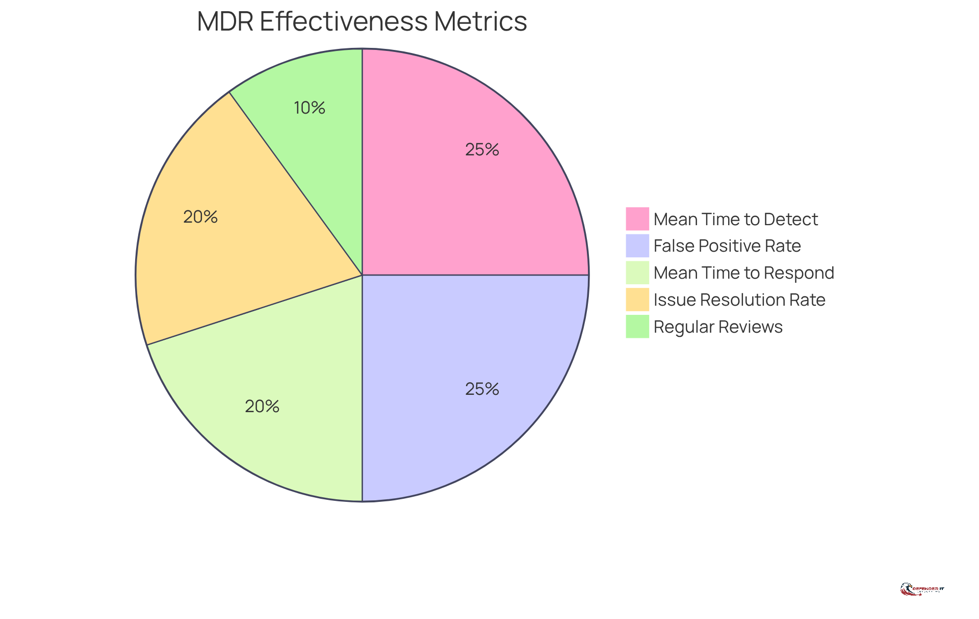 Each slice of the pie represents a different metric that organizations should focus on to measure the effectiveness of their Managed Threat Detection services. The size of each slice indicates its relative importance or impact on overall security performance - the bigger the slice, the more significant that metric is in enhancing security. Each slice of the pie represents a different metric that organizations should focus on to measure the effectiveness of their Managed Threat Detection services. The size of each slice indicates its relative importance or impact on overall security performance - the bigger the slice, the more significant that metric is in enhancing security.