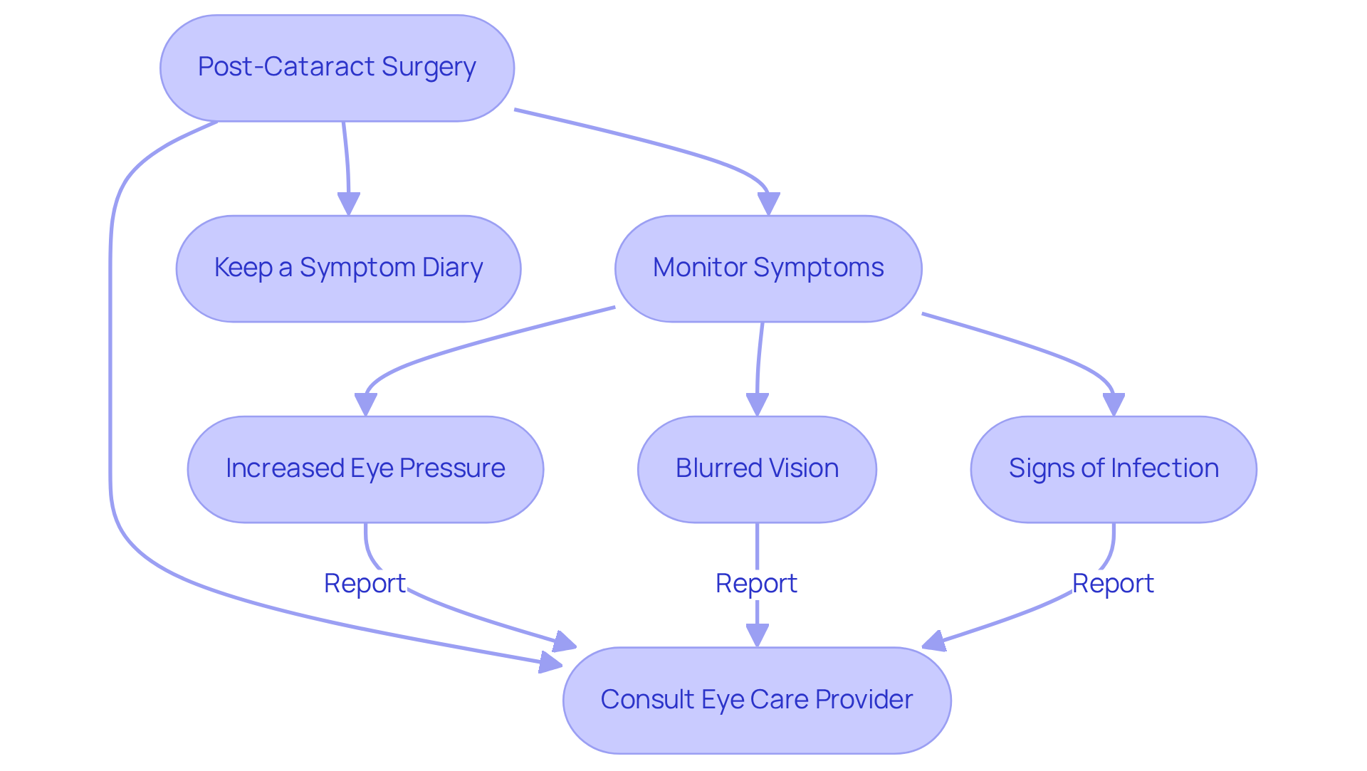 This flowchart guides you through what to do after cataract surgery. Start at the top and follow the arrows to see how to monitor your symptoms, when to consult your eye care provider, and the importance of keeping a symptom diary. Each step is designed to help you stay on track during your recovery.