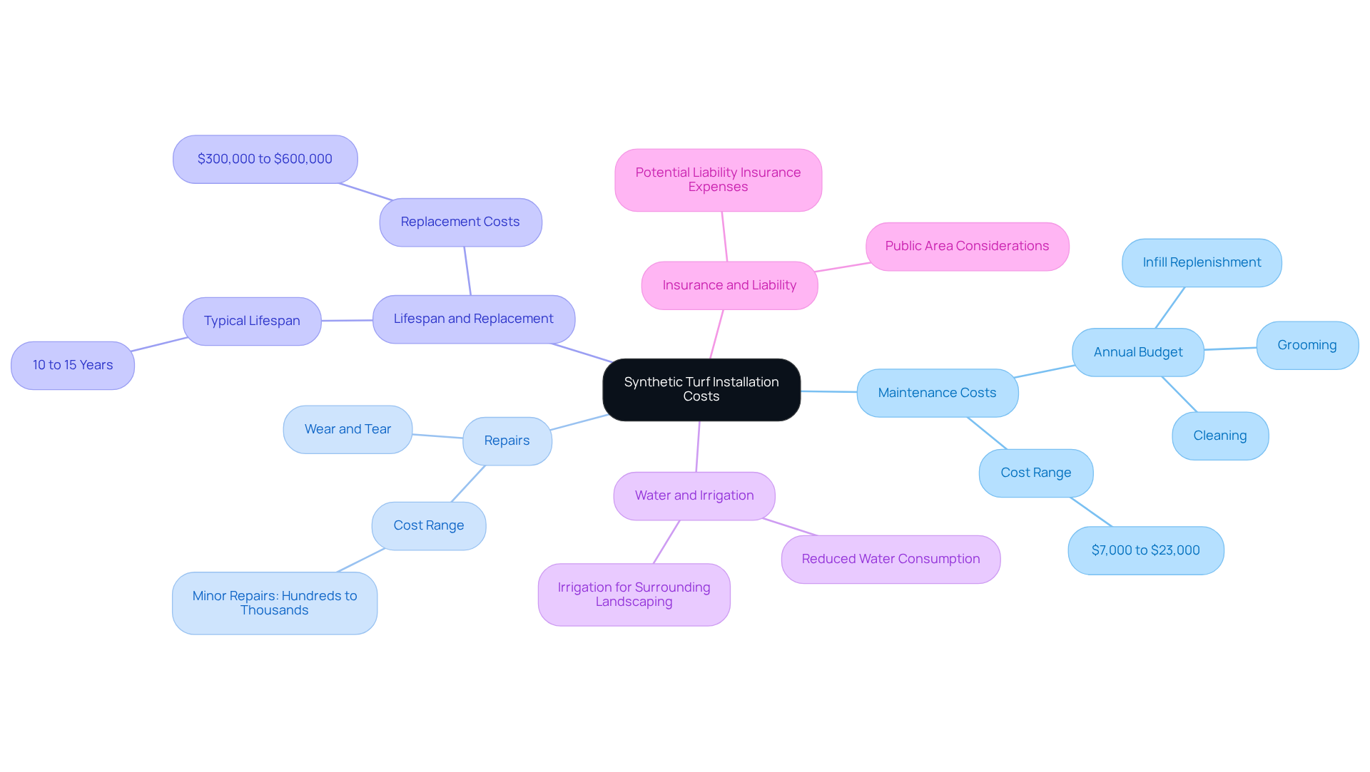 The central node represents the overall topic, while each branch shows a different aspect of costs and maintenance. Follow the branches to understand the various financial responsibilities homeowners should consider.