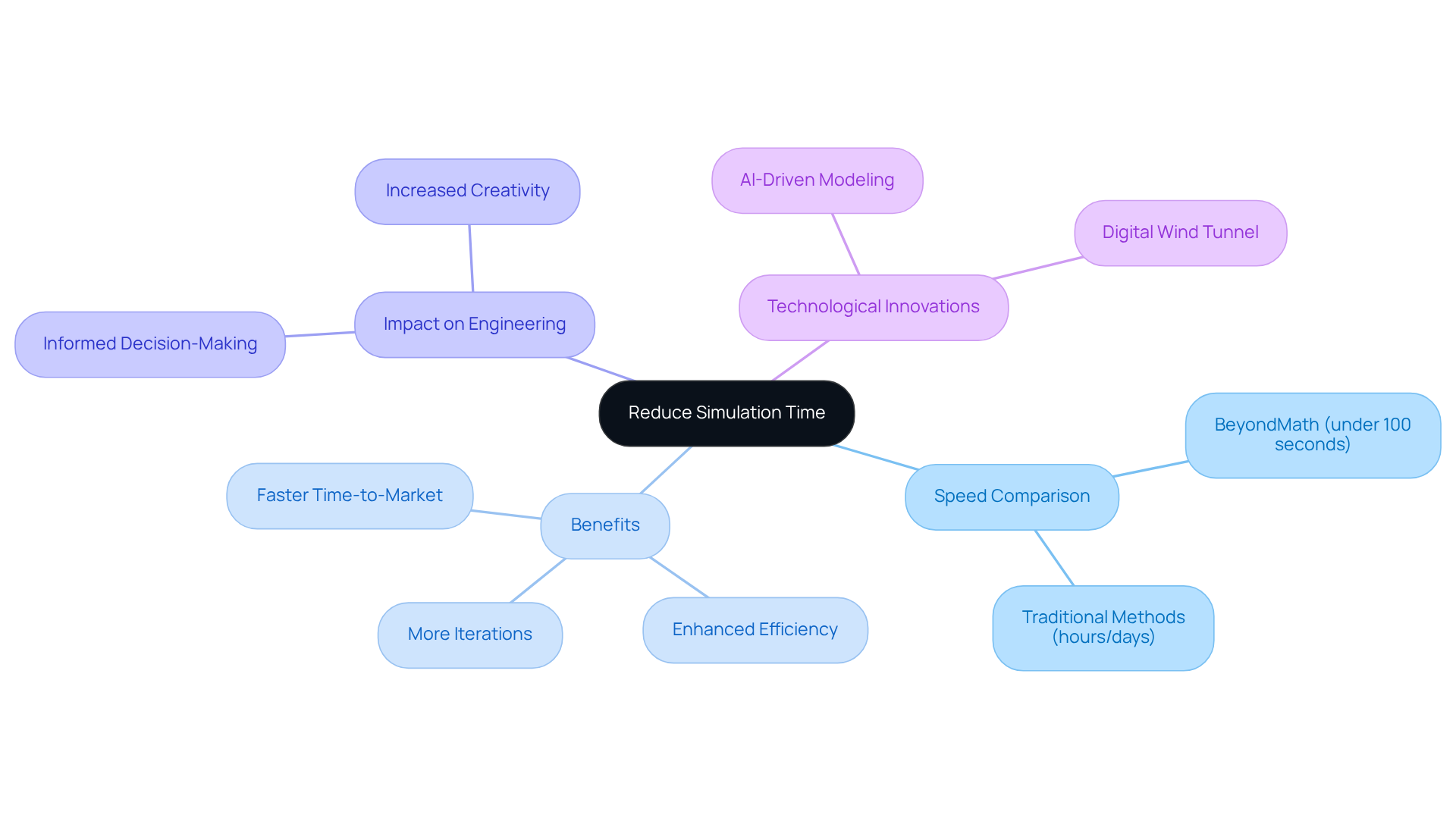 The central node represents the main theme of simulation time reduction, while branches illustrate the various benefits and comparisons that stem from this innovation.