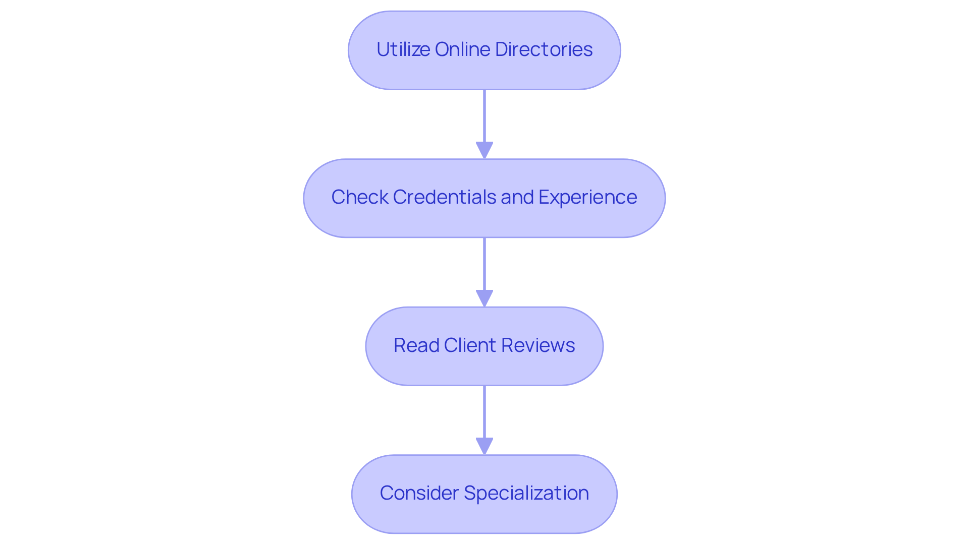 Follow the arrows to see the steps you should take when choosing a lawyer. Each box represents an important action to help you find the right attorney for your case.
