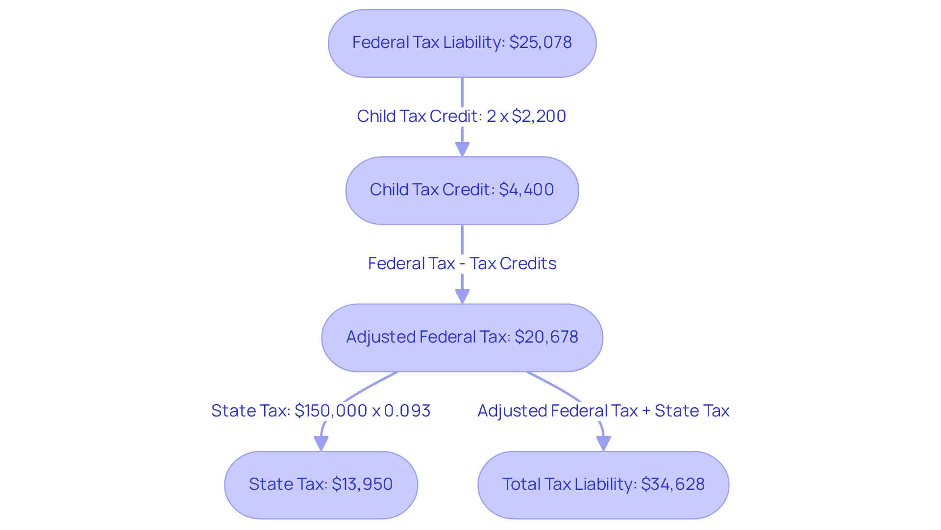 How Much Tax Will You Pay If You Make $150K a Year? - Bright Advisers