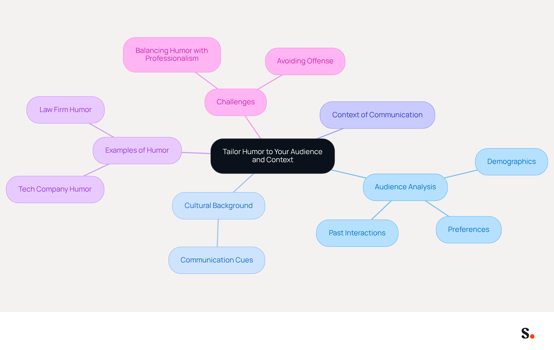 This mindmap shows how to effectively tailor humor in marketing. Start at the center with the main idea, then explore the branches to see how audience analysis, cultural context, and examples of humor all connect to the central theme.
