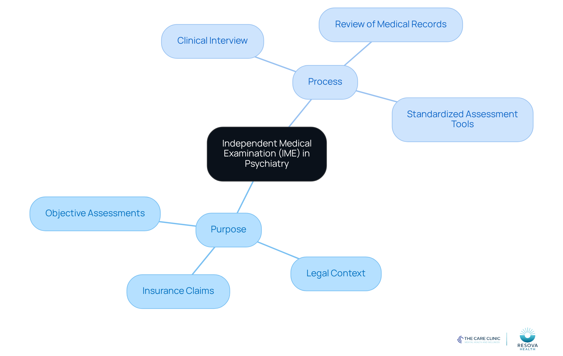 The center represents the main topic of IMEs in psychiatry. The branches show the purpose and steps involved, helping you understand how each part connects to the overall concept. The center represents the main topic of IMEs in psychiatry. The branches show the purpose and steps involved, helping you understand how each part connects to the overall concept.