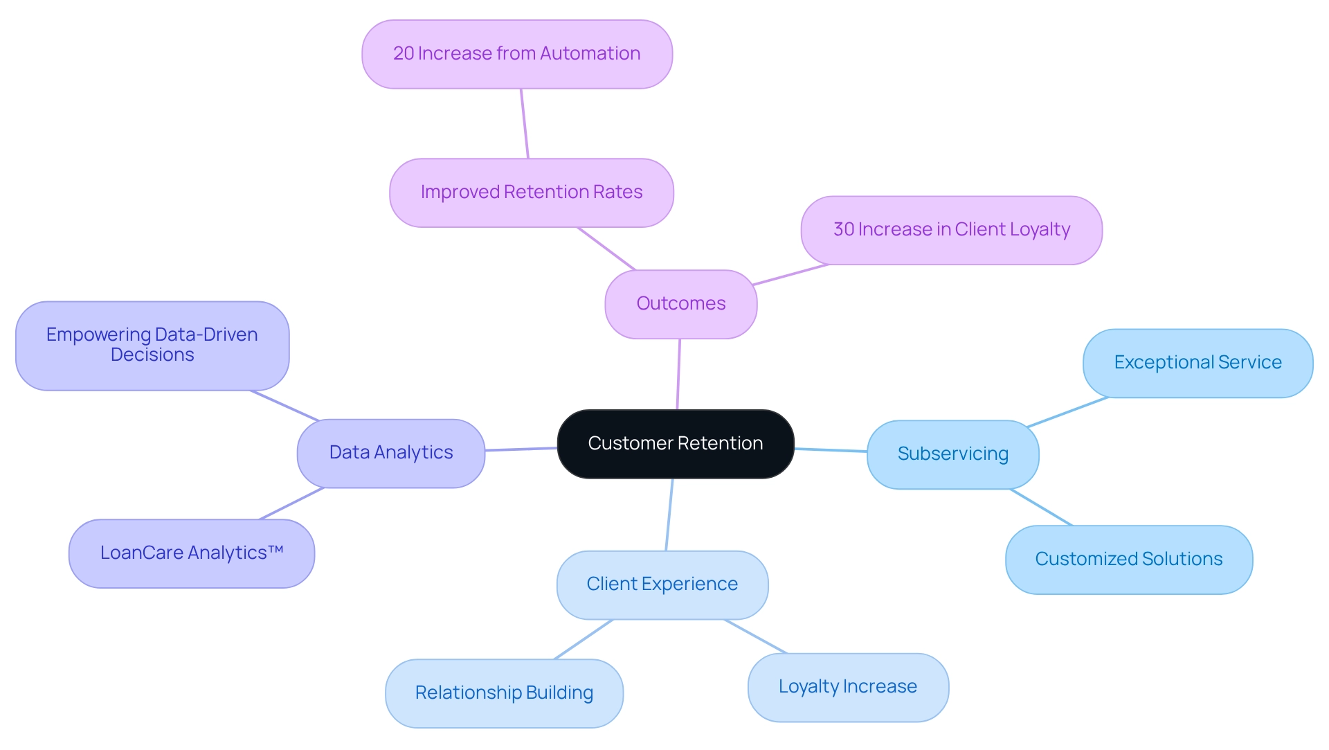 At the center, you'll find the main concept of customer retention, with branches leading to key strategies and outcomes. Each branch represents a different aspect of how to strengthen client relationships, showing how they all connect back to the central idea.