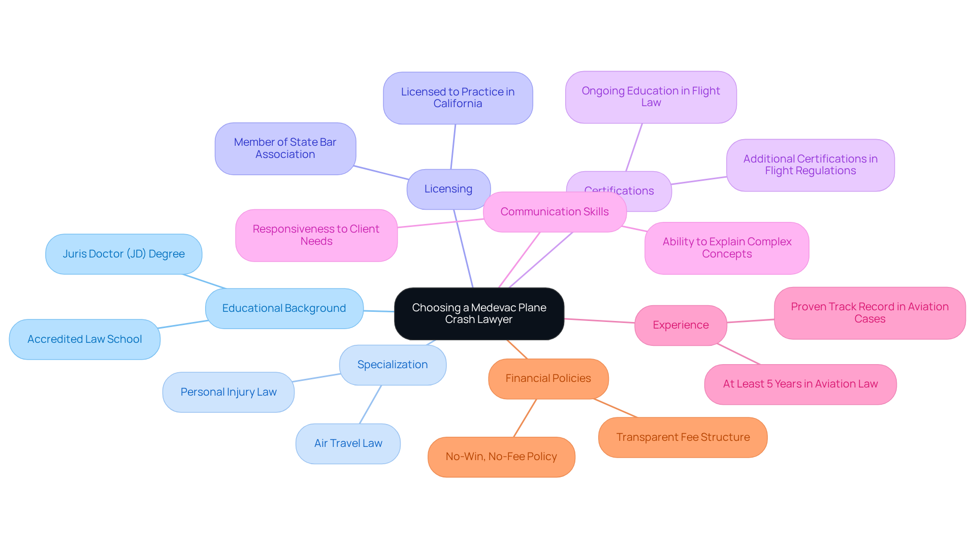 This mindmap helps you visualize the important qualifications to look for in a medevac plane crash lawyer. Start at the center with the main idea, then follow the branches to see each qualification category and the specific details that matter most. This mindmap helps you visualize the important qualifications to look for in a medevac plane crash lawyer. Start at the center with the main idea, then follow the branches to see each qualification category and the specific details that matter most.