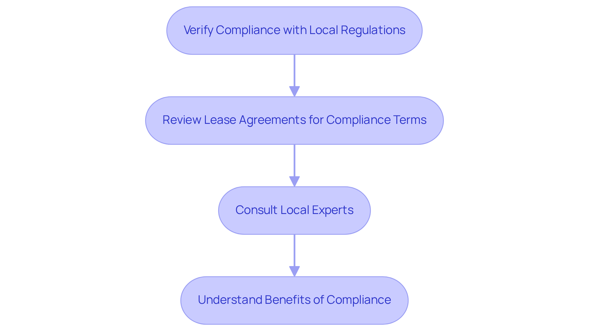 Follow the arrows to see the steps you need to take for compliance. Each box represents an important action to ensure your business can operate legally and efficiently.