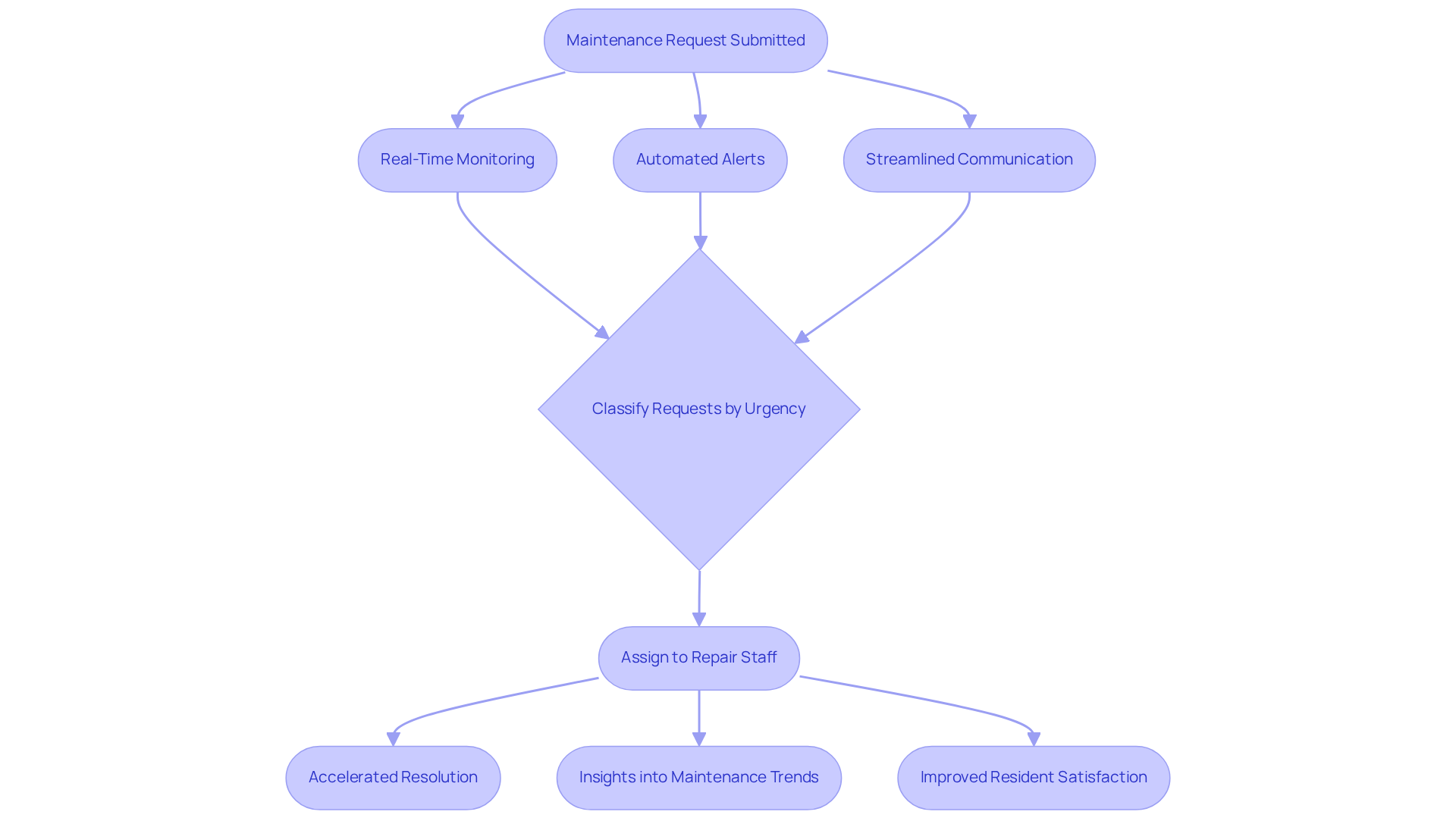 Follow the arrows to see how a maintenance request is processed through technology, leading to faster resolutions and happier residents.